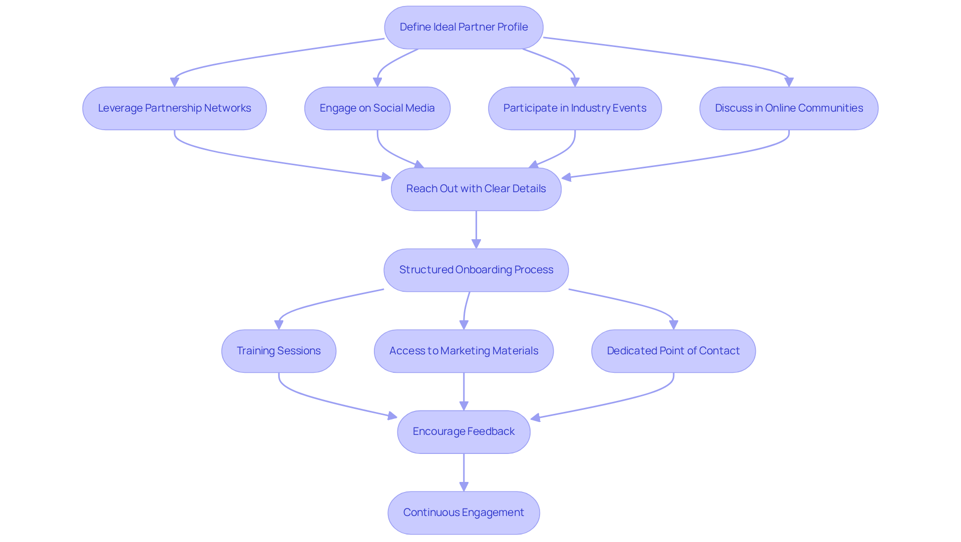 This flowchart outlines the steps for recruiting and onboarding partners. Start at the top with defining your ideal partner, then follow the arrows to see how to engage potential collaborators and what to include in your onboarding process. Each box represents a key action, and the arrows show the order in which these actions should be taken.