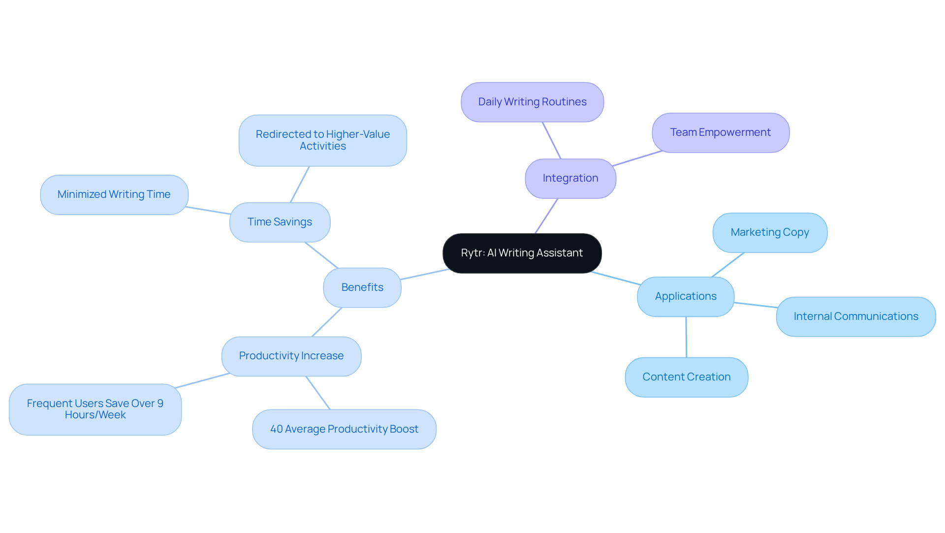The center shows Rytr's role, while the branches illustrate its various applications and benefits. Each color-coded branch helps you see how Rytr can enhance operational efficiency and productivity.