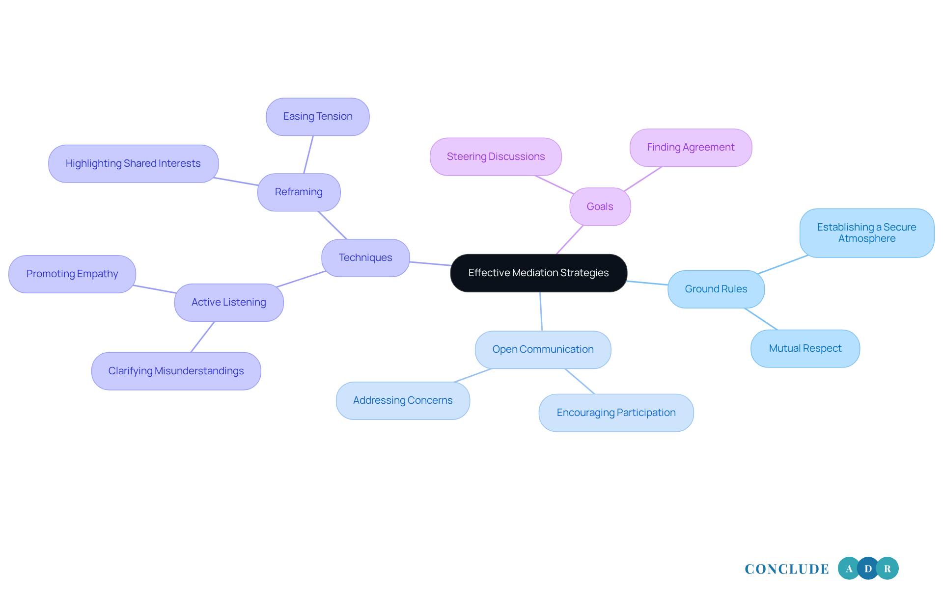 Start at the center with the main idea of mediation strategies, then explore each branch to understand the foundational elements that contribute to successful mediation.