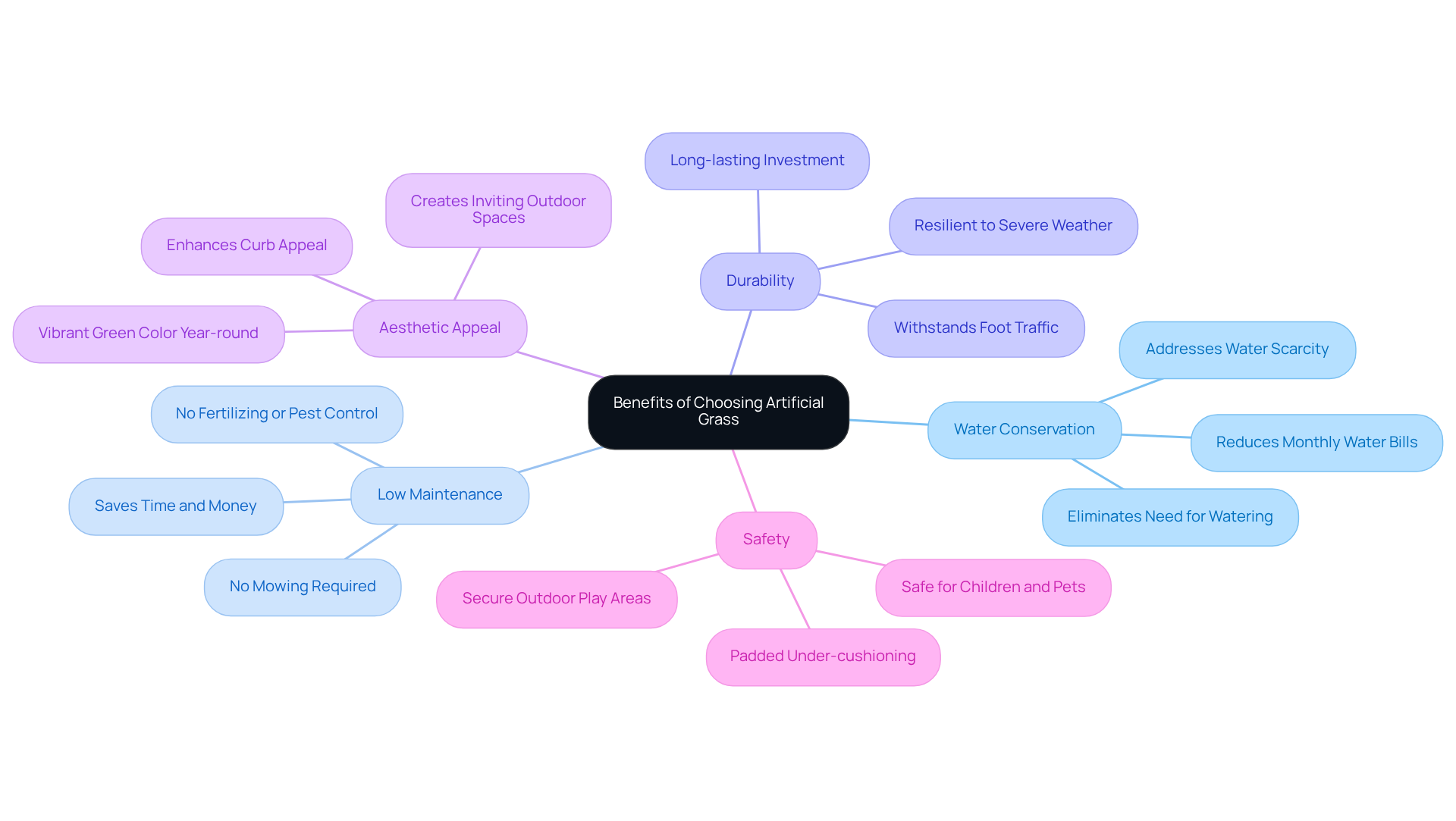 The central node represents the main topic, while each branch highlights a specific benefit. The sub-branches provide additional details, making it easy to understand why artificial grass is a great choice for homeowners.