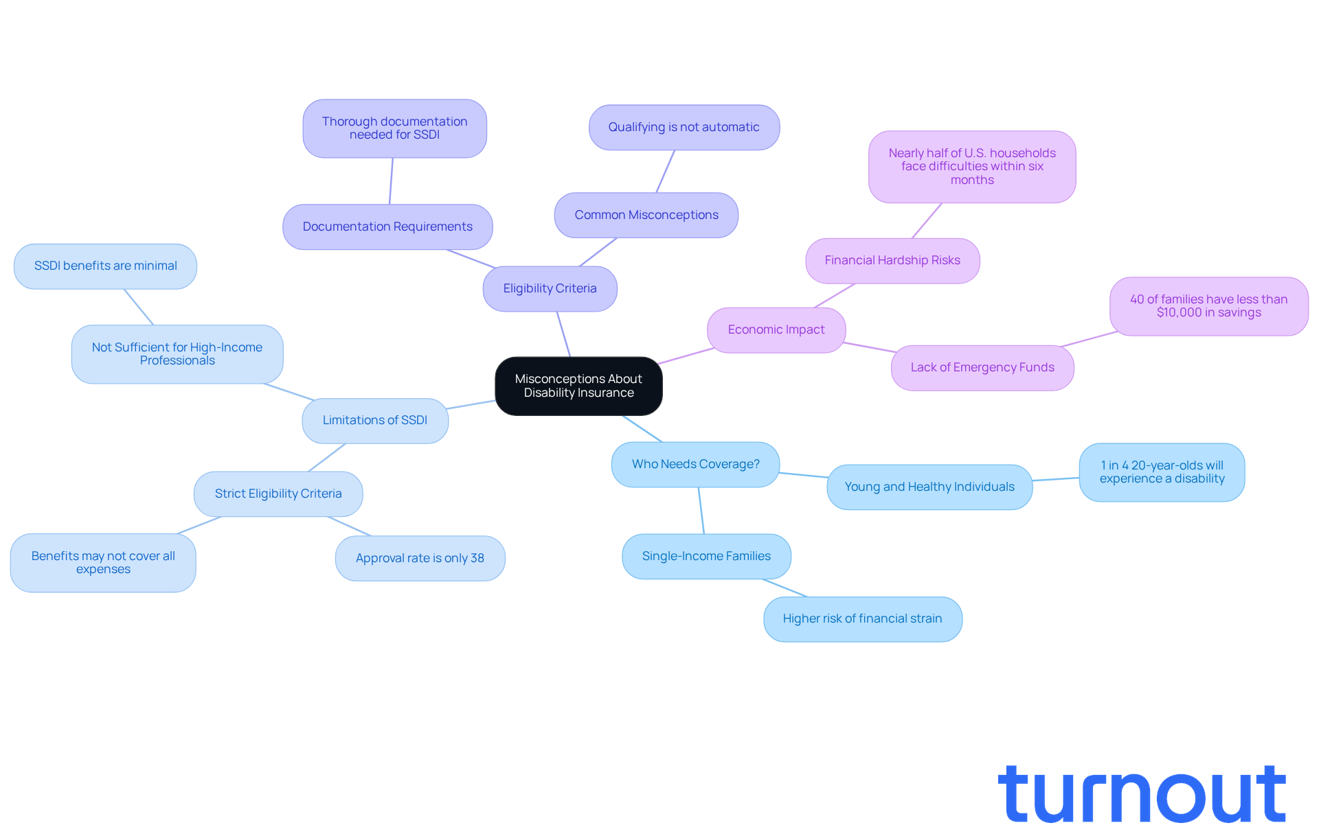 The center represents the main topic, and each branch shows a different misconception or fact. Follow the branches to explore how these ideas connect and what they mean for your understanding of disability insurance.