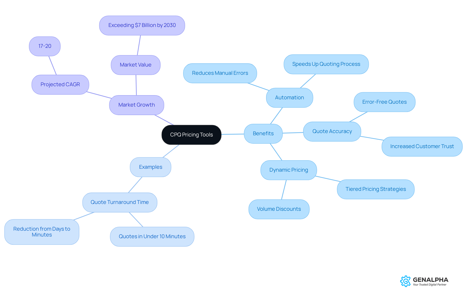The central node represents CPQ tools, while the branches show their benefits, real-world examples, and market growth. Each color-coded branch helps you see how these elements connect to the main idea.