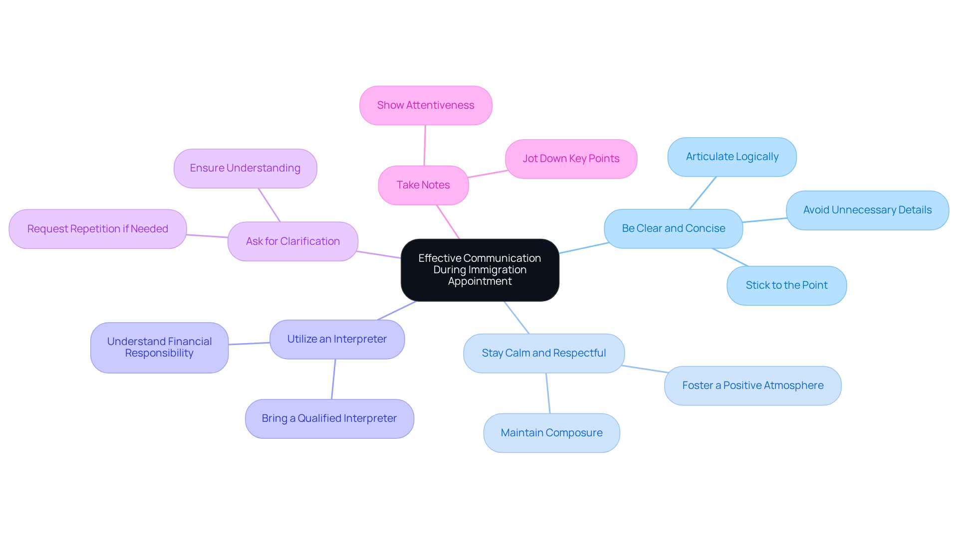 The center represents the main theme of communication during appointments, while the branches provide specific strategies to enhance your experience. Each branch's sub-points detail what to focus on for effective communication.