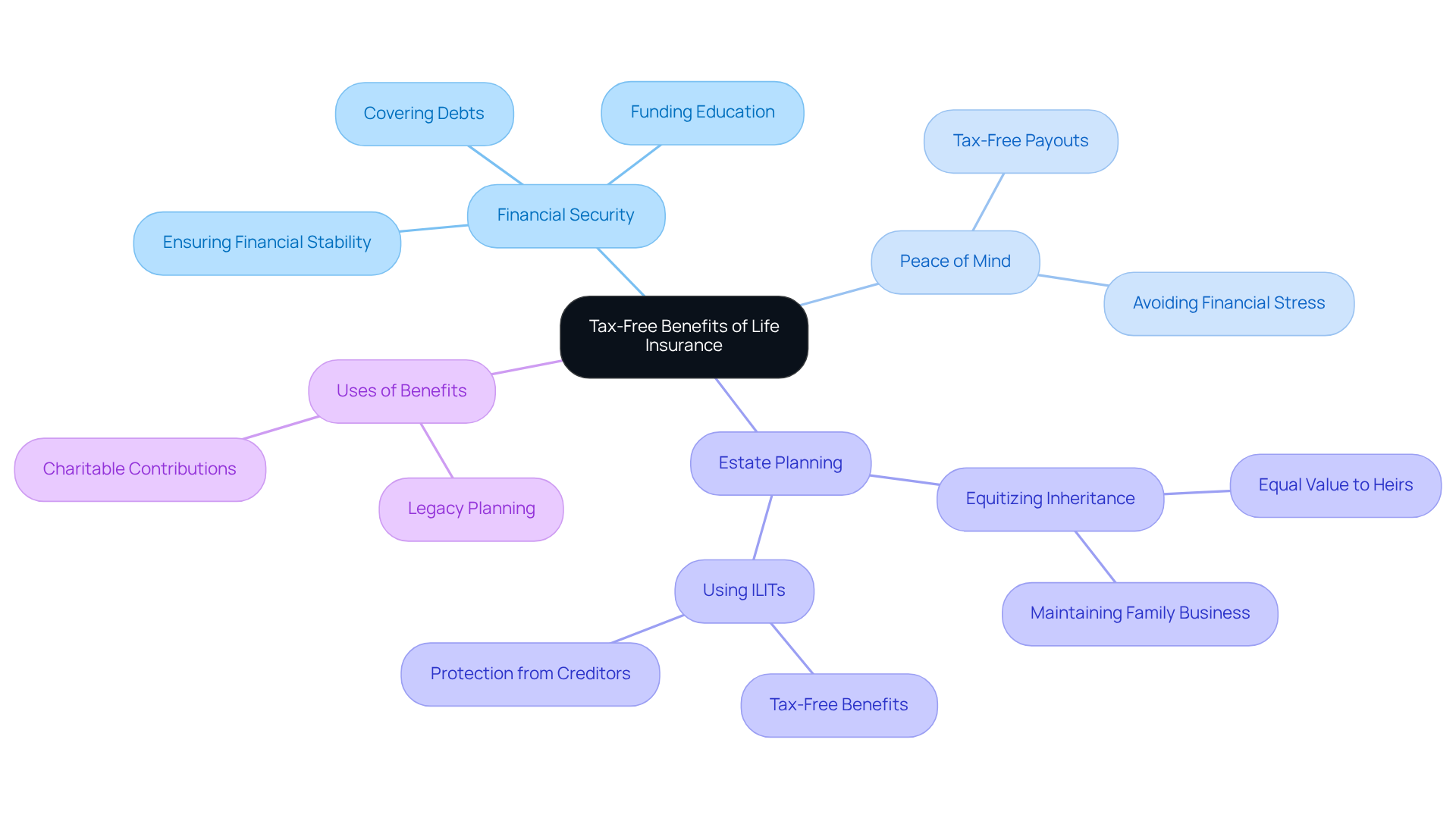 The central node represents the main theme of tax-free benefits, while the branches show how these benefits relate to financial security and planning. Each sub-branch provides specific examples or implications, helping you understand the broader impact of life insurance.