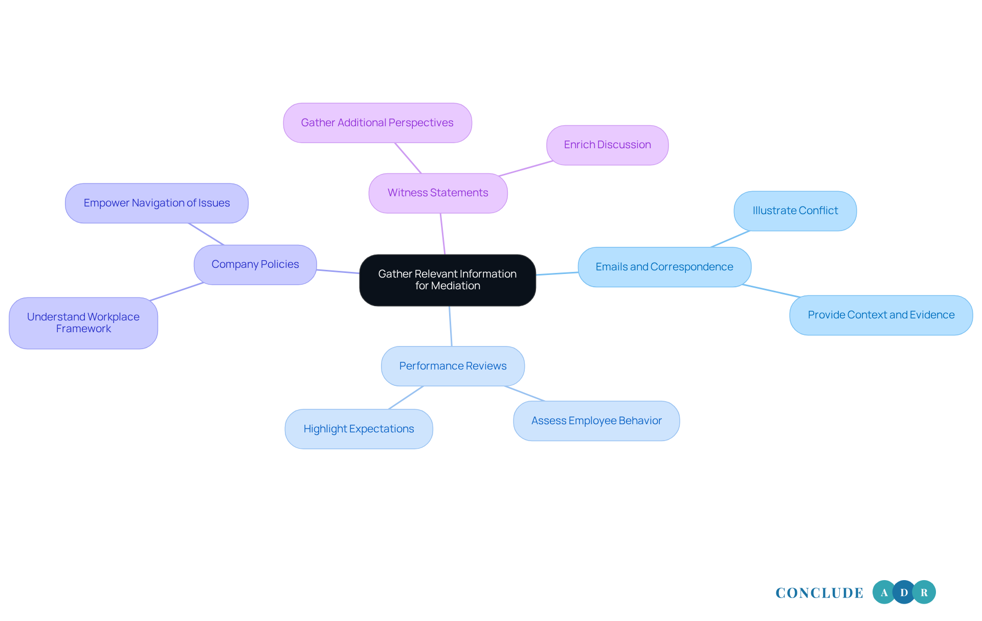 The center represents the main goal of gathering information for mediation. Each branch shows a different type of documentation you should collect, helping you visualize the steps to take for effective preparation.