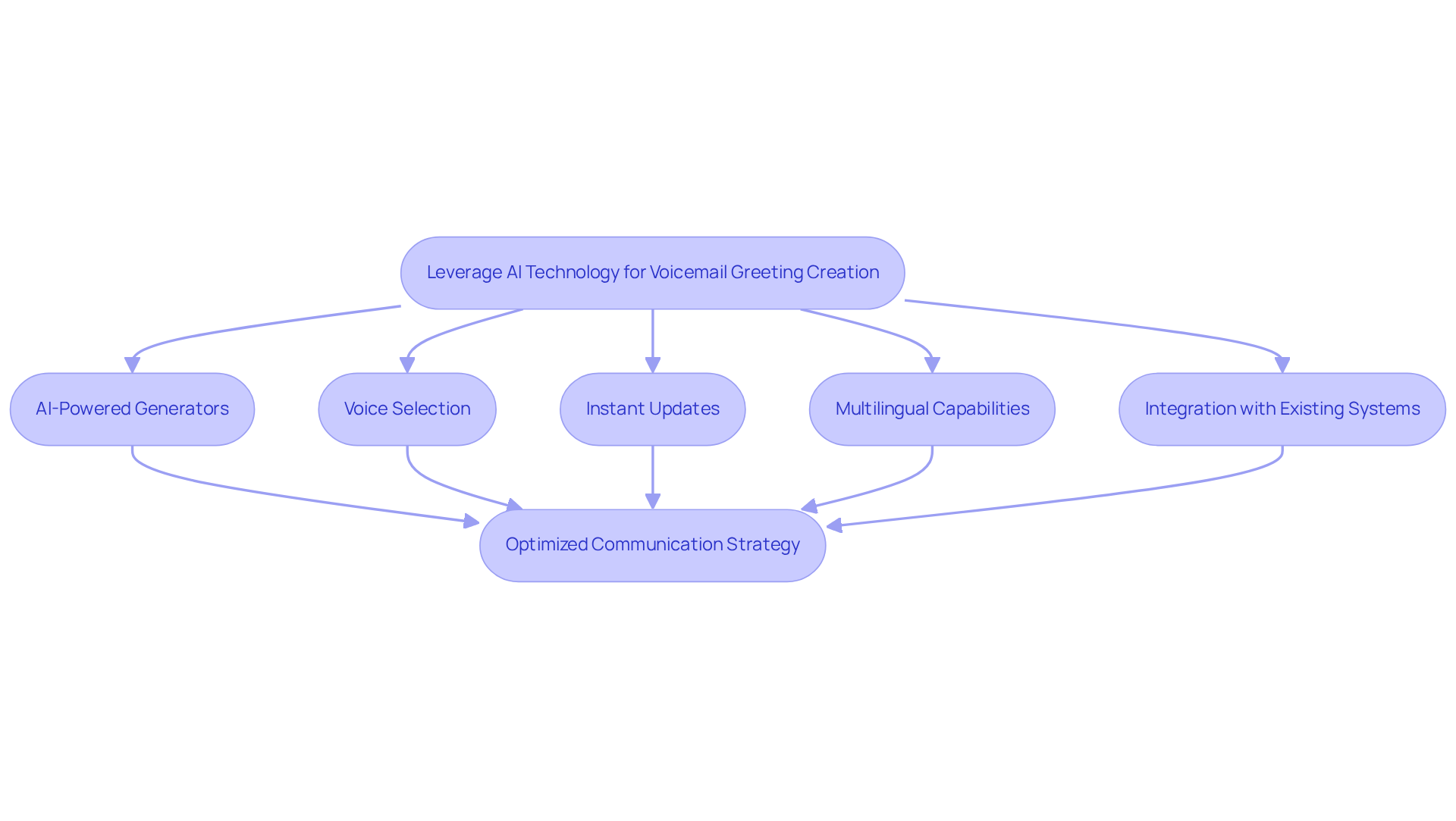 Each box represents a feature of VoicePrompts.ai that helps improve voicemail greetings. Follow the arrows to see how these features work together to create a polished communication strategy.
