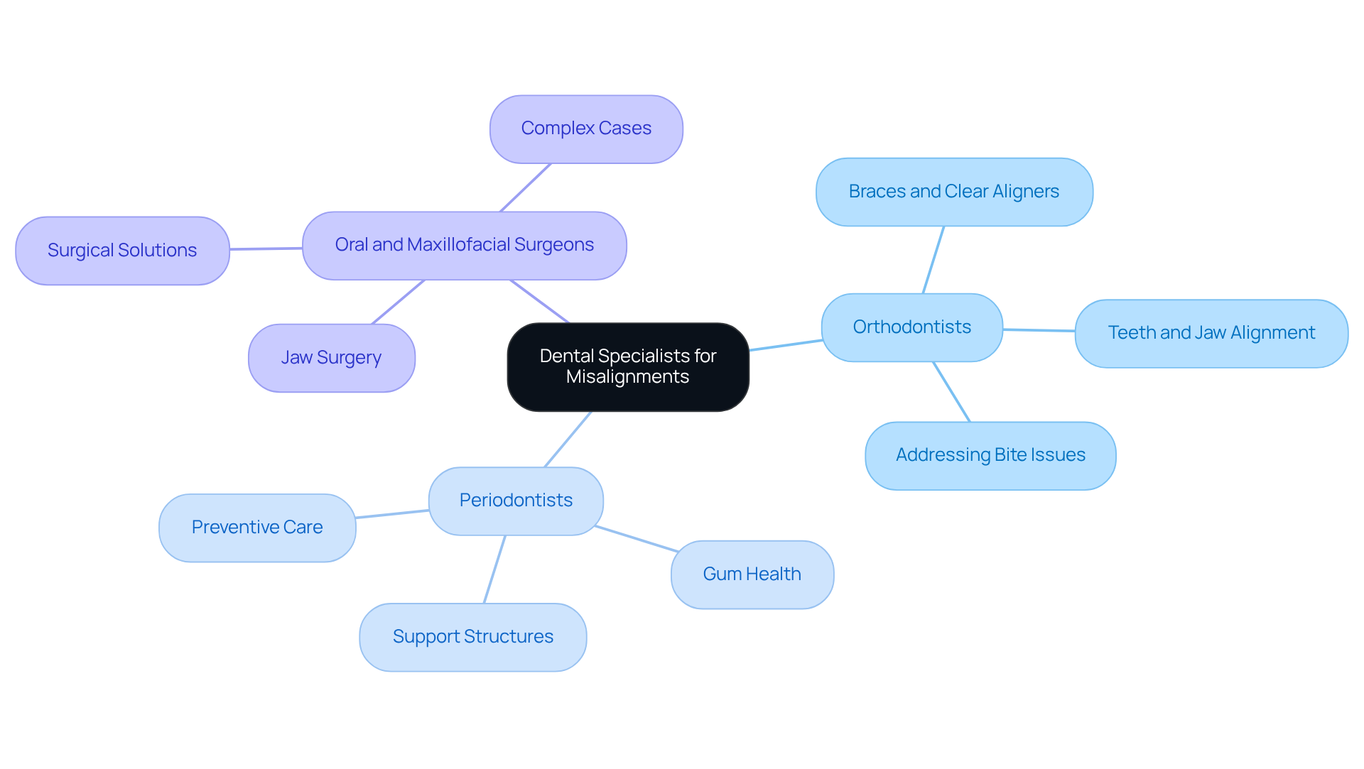 This mindmap shows the different dental specialists involved in treating misalignments. Each branch represents a type of specialist, and the sub-branches explain what they do. Follow the branches to understand how each specialist contributes to your child's dental health.
