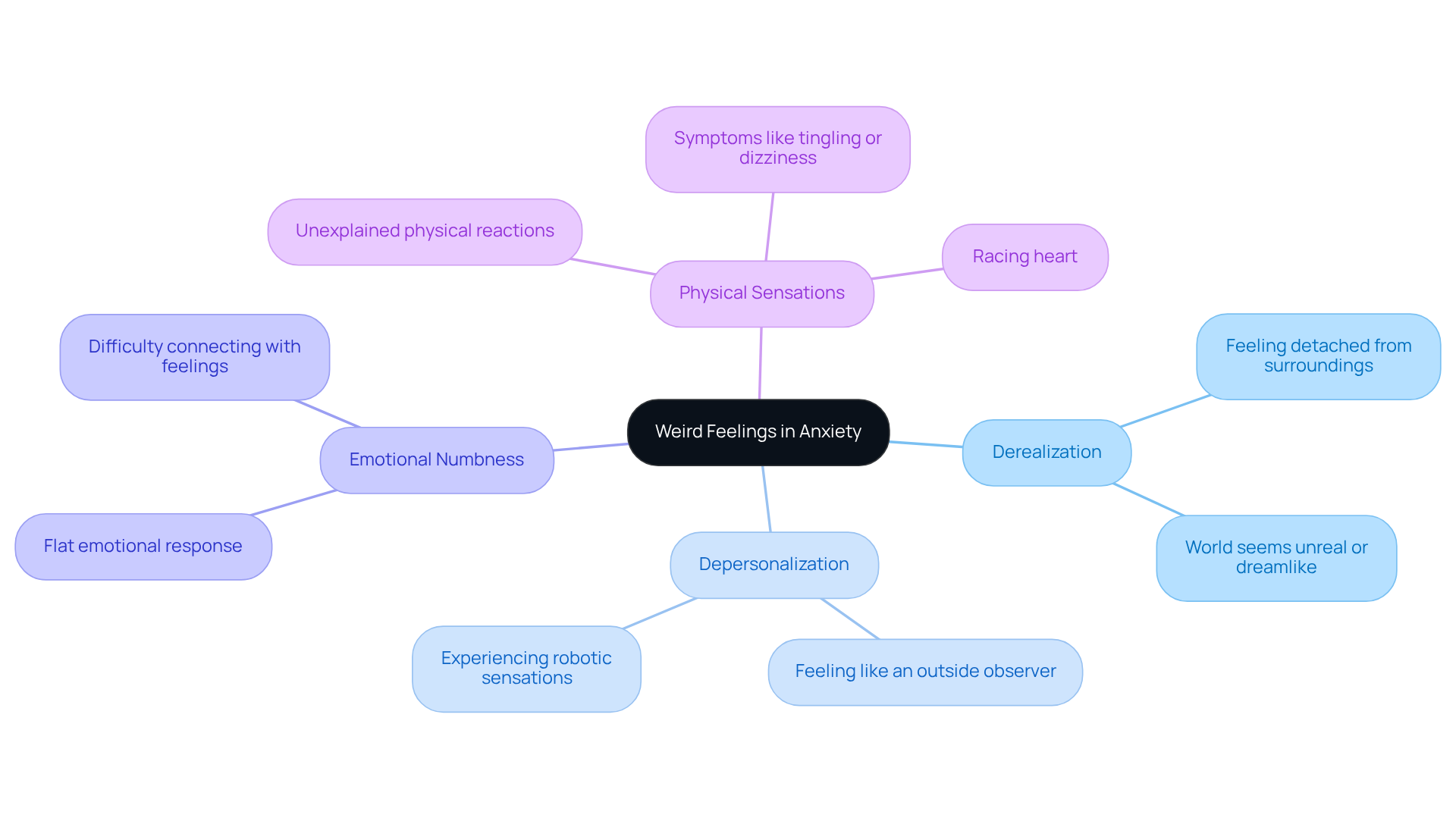 This mindmap starts with the main idea of 'Weird Feelings in Anxiety' at the center. Each branch represents a different type of sensation that people may experience. Follow the branches to explore each feeling and its characteristics, helping you understand how they relate to anxiety.