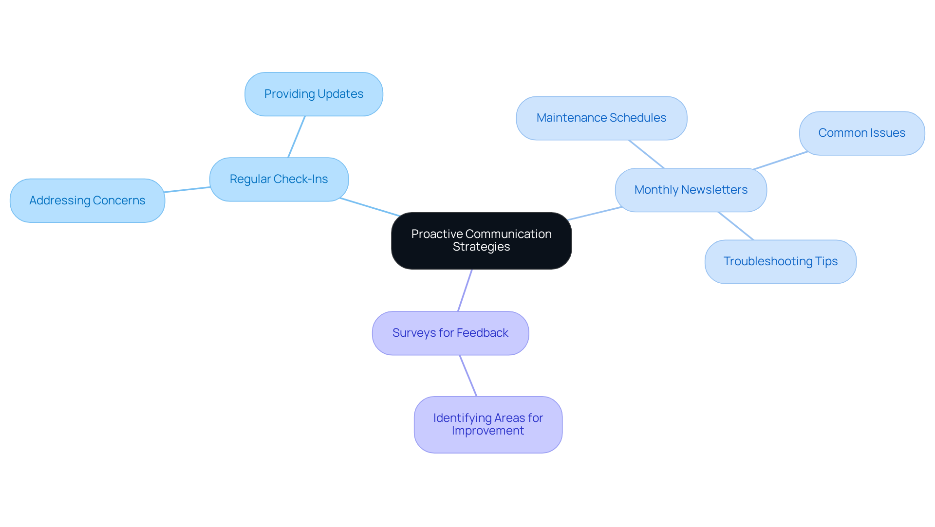Start at the center with the main strategy, then follow the branches to see each specific action and its benefits. Each color represents a different strategy area, making it easy to distinguish between them.