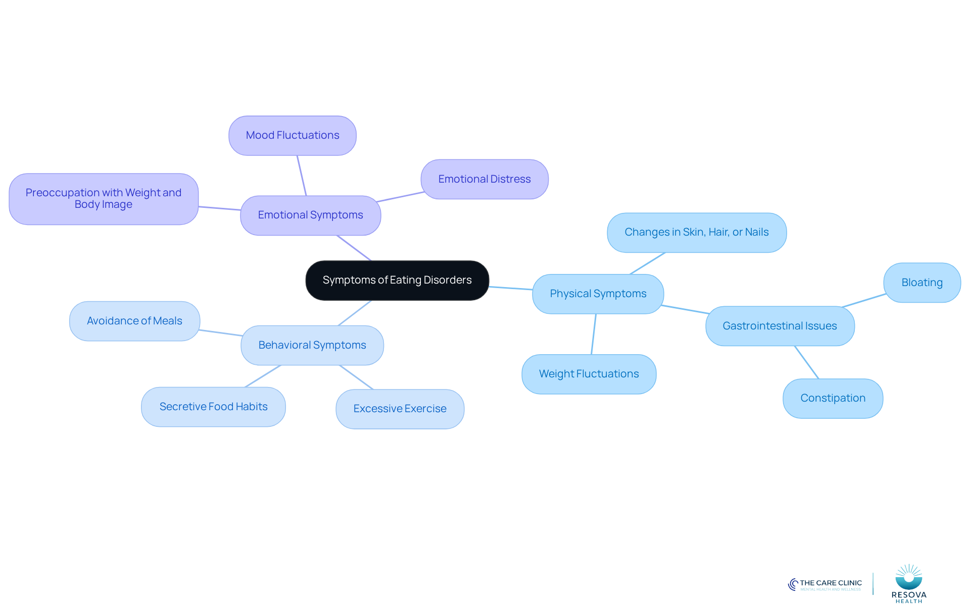 The central node represents the overall topic of eating disorder symptoms. Each branch shows a category of symptoms, and the sub-branches list specific signs to look for. This layout helps you quickly identify and understand the different aspects of eating disorders. The central node represents the overall topic of eating disorder symptoms. Each branch shows a category of symptoms, and the sub-branches list specific signs to look for. This layout helps you quickly identify and understand the different aspects of eating disorders.