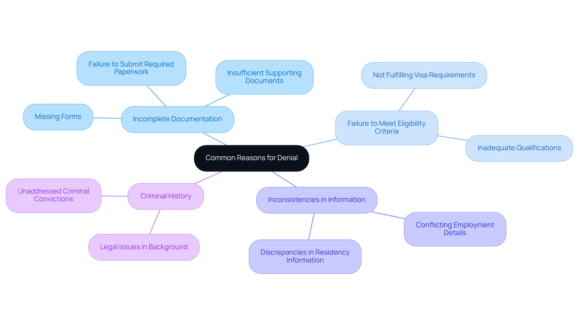 The center shows the main topic, and each branch represents a reason for denial. Follow the branches to see details about each reason, helping you understand what to avoid in your application.