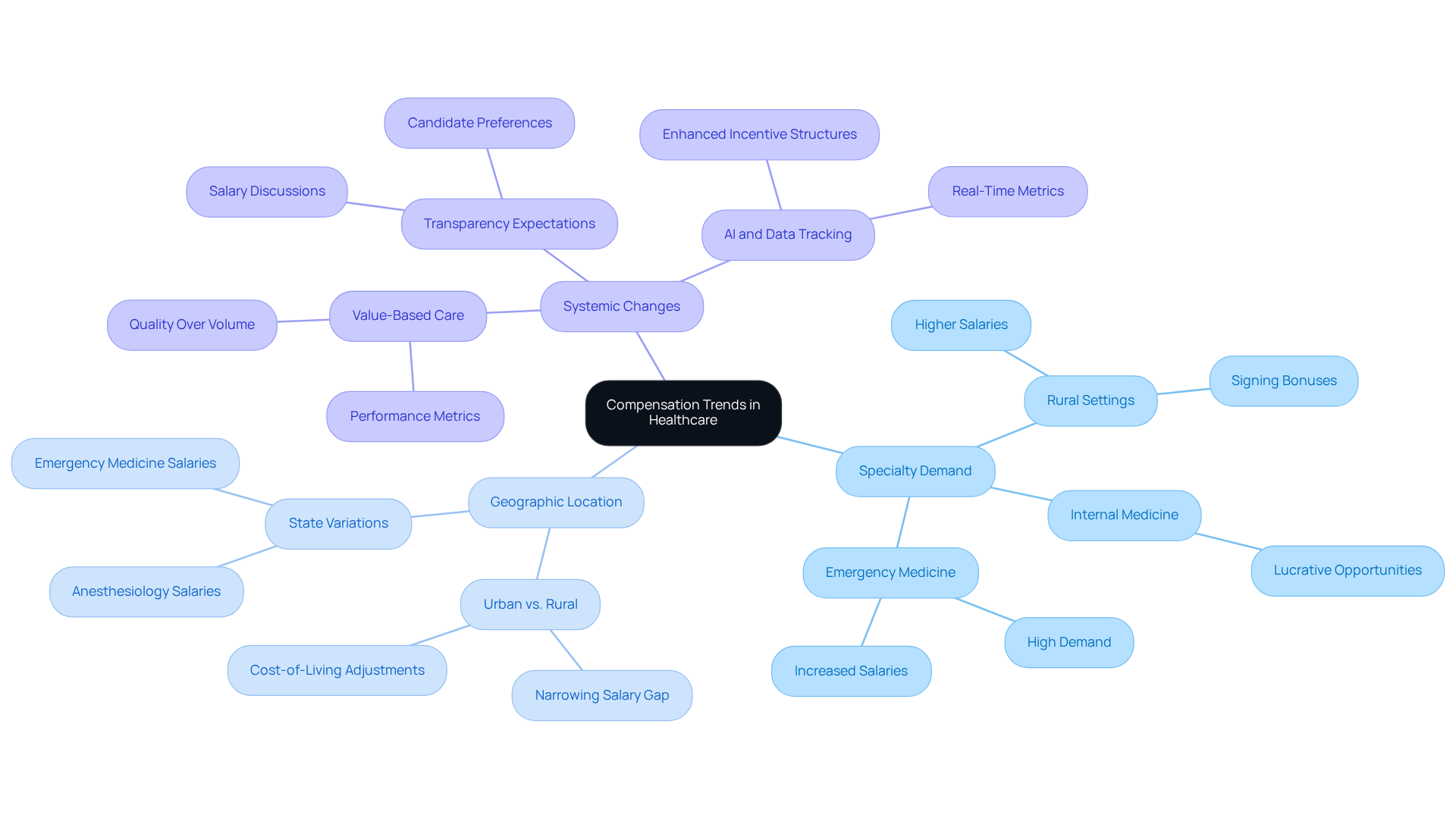 The central node represents the overall theme of compensation trends, while the branches show the key factors that influence these trends. Each sub-branch provides additional insights or examples related to the main categories.