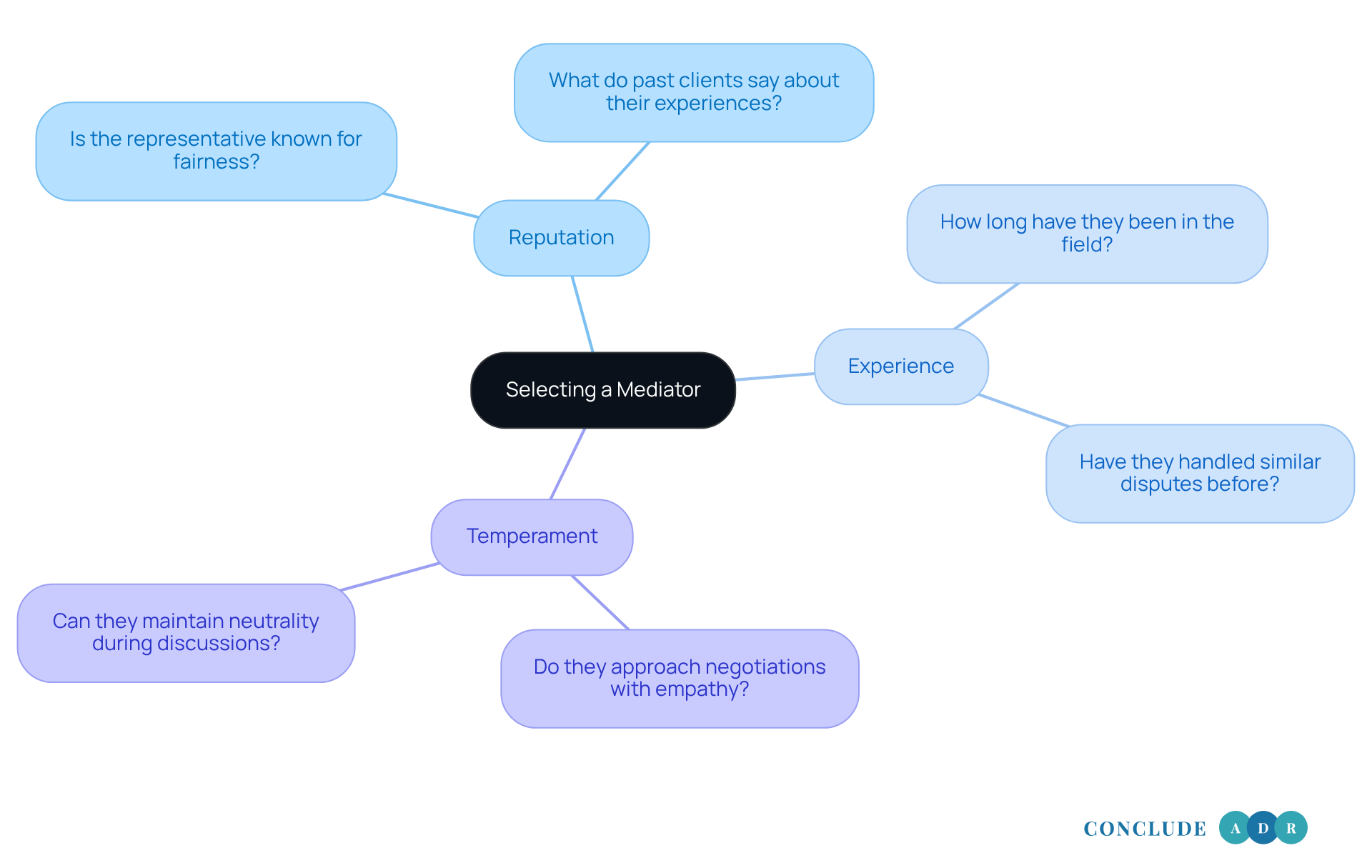 The center represents the main task of selecting a mediator, while the branches show important criteria to consider. Each color-coded branch helps you focus on different aspects of the selection process.