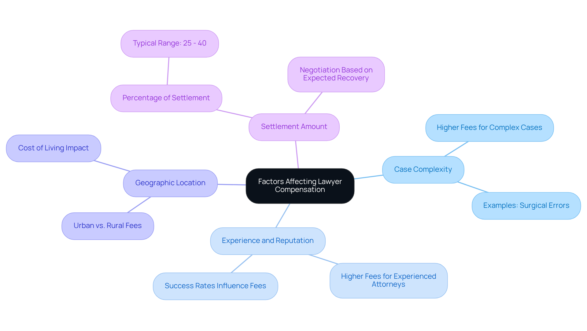 This mindmap shows the different factors that affect how much medical malpractice lawyers get paid. Each branch represents a key element, and the sub-branches provide more details about how these factors influence attorney fees. Follow the branches to see how everything connects! This mindmap shows the different factors that affect how much medical malpractice lawyers get paid. Each branch represents a key element, and the sub-branches provide more details about how these factors influence attorney fees. Follow the branches to see how everything connects!