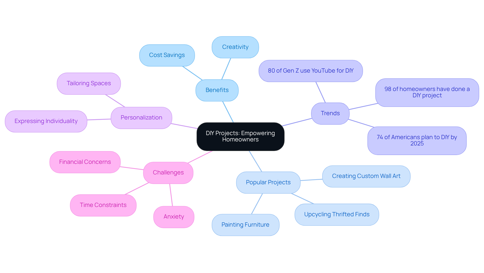 Each branch represents a key aspect of DIY projects. The main node is the central theme, while the branches break down the benefits, popular projects, trends, and challenges, helping you visualize how everything connects. Each branch represents a key aspect of DIY projects. The main node is the central theme, while the branches break down the benefits, popular projects, trends, and challenges, helping you visualize how everything connects.