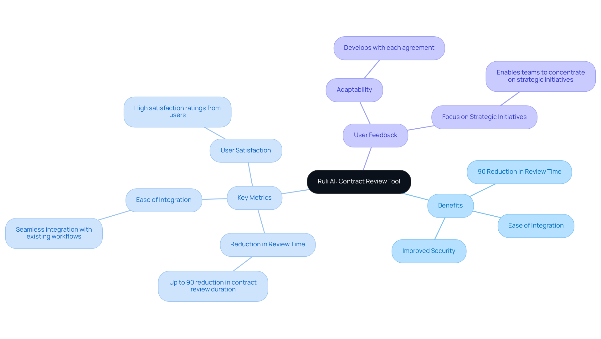 The center represents Ruli AI, and the branches show its benefits, key metrics, and user feedback. Each branch highlights important aspects that make Ruli AI a valuable tool for tech startups.