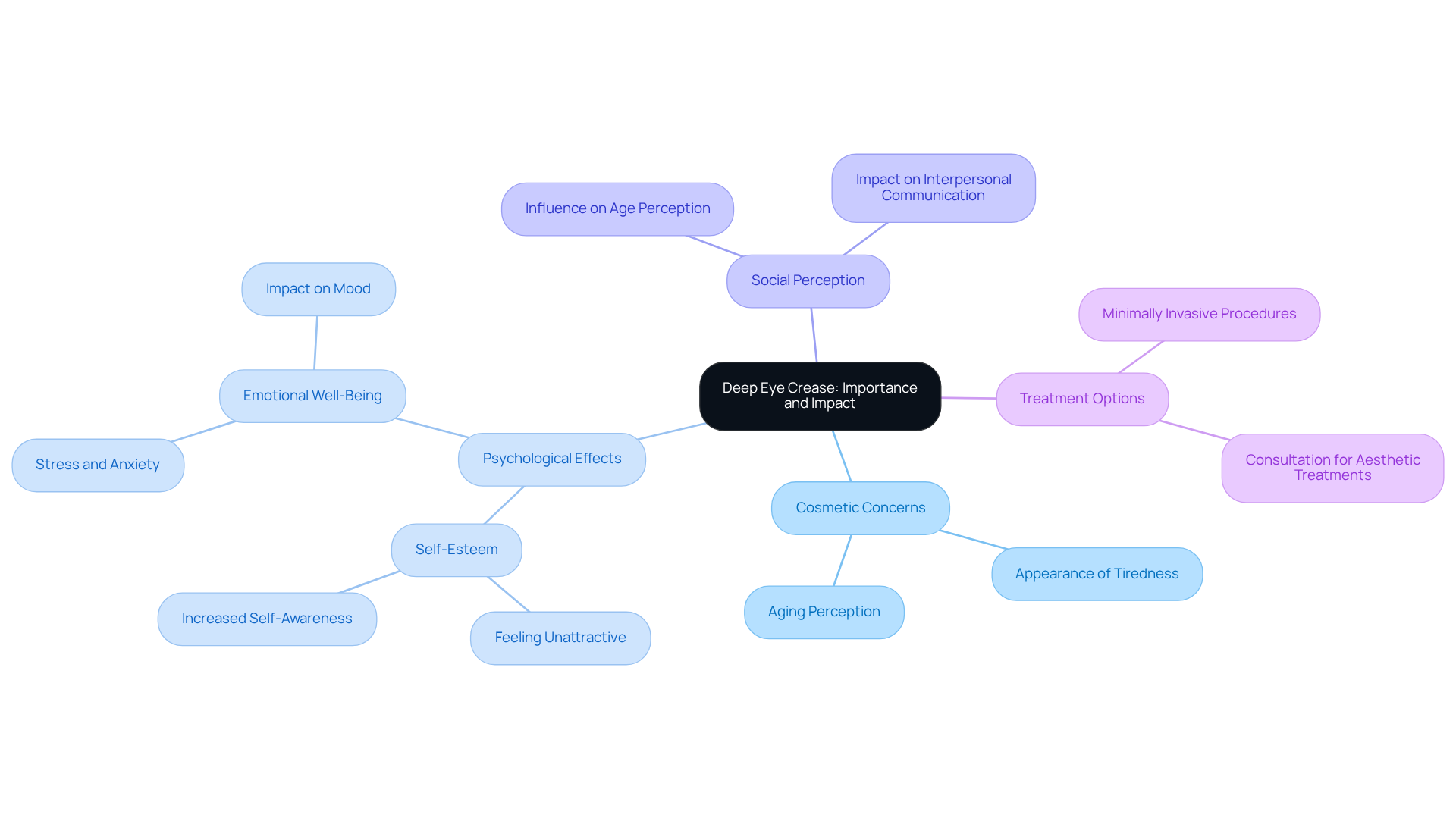The central node represents the main topic, while the branches show different aspects related to deep eye creases. Each color-coded branch helps you see how these ideas connect and impact one another.