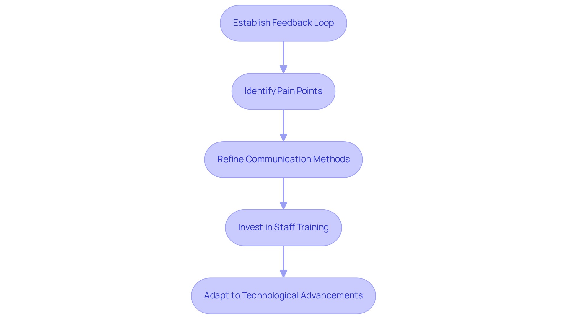 Each box represents a step in the process of enhancing AI strategies. Follow the arrows to see how each step leads to the next, ultimately aiming for better AI interactions.