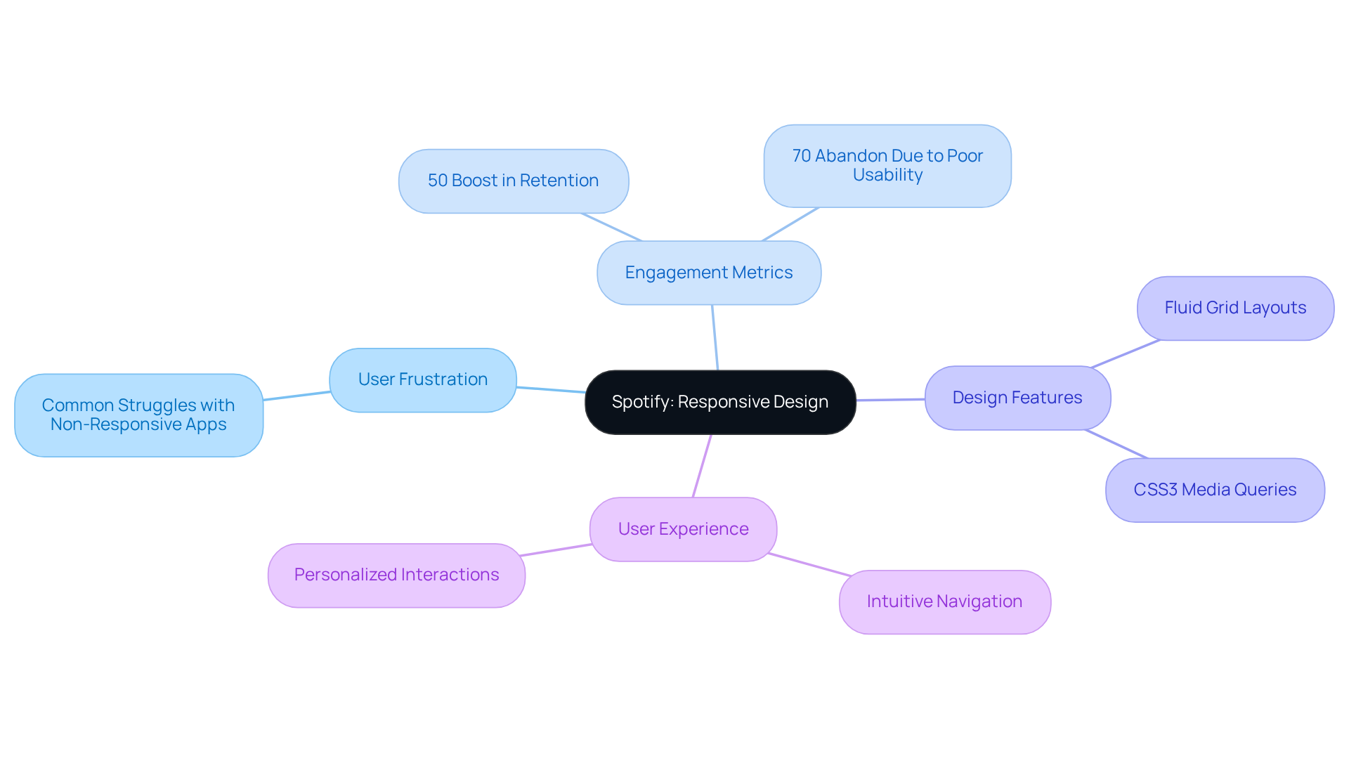 This mindmap illustrates how Spotify's commitment to responsive design addresses user frustrations and enhances engagement. Each branch represents a different aspect of the user experience, showing how they connect back to the central theme of adaptability.