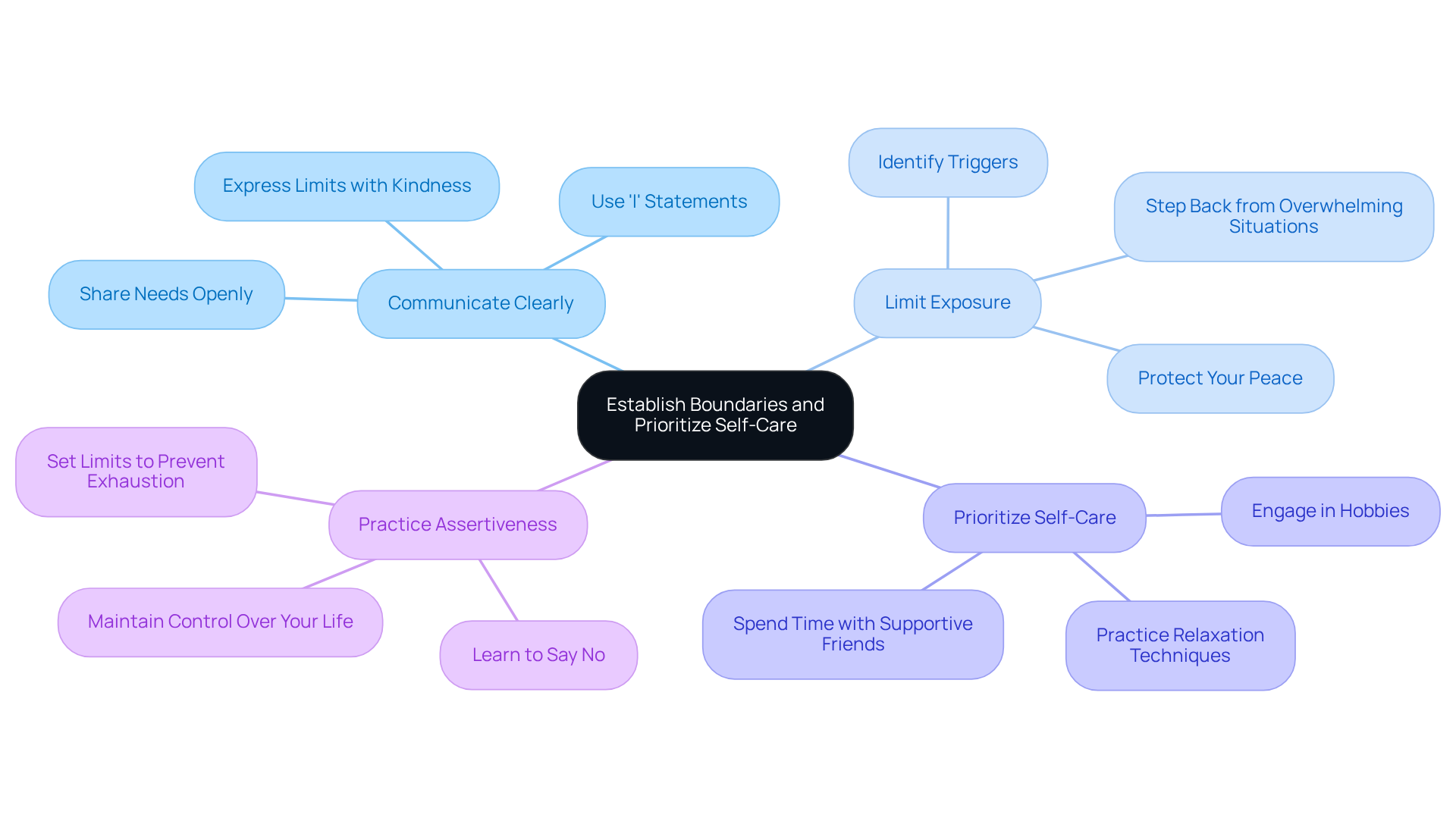 The central node represents the main theme of the mindmap. Each branch shows a key strategy for setting boundaries, and the sub-branches provide actionable tips. This visual helps you see how each strategy connects to the overall goal of protecting your mental health.