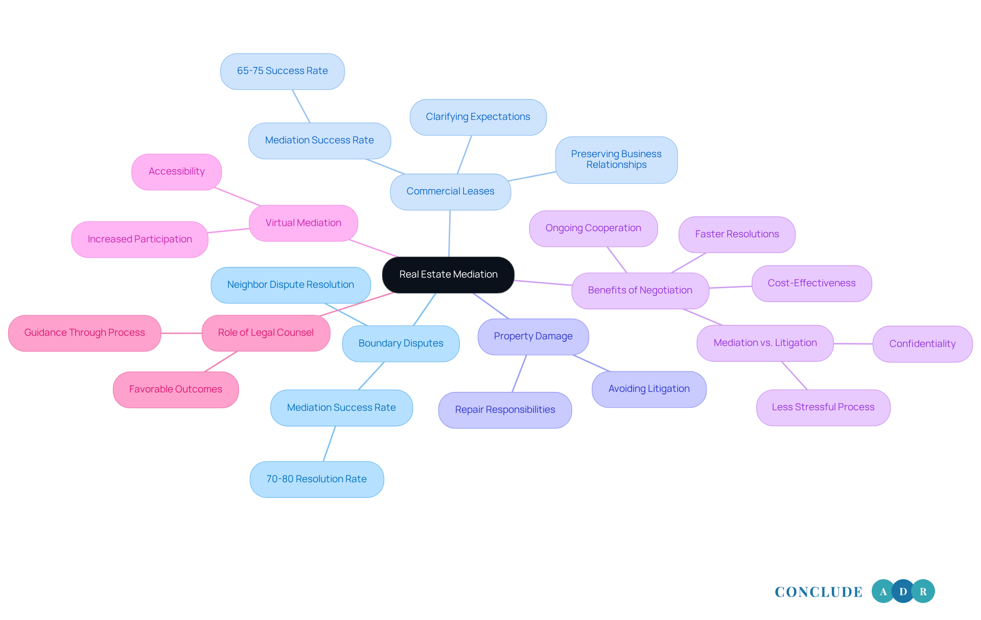 The central node represents the main topic of real estate mediation, while the branches illustrate different scenarios and their advantages. Each color-coded branch helps you quickly identify related concepts and examples. The central node represents the main topic of real estate mediation, while the branches illustrate different scenarios and their advantages. Each color-coded branch helps you quickly identify related concepts and examples.