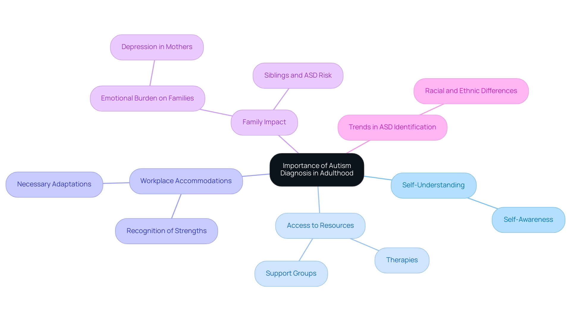 The central node represents the overall importance of diagnosis, with branches showing key areas affected by the diagnosis, and sub-branches detailing specific aspects within each area.