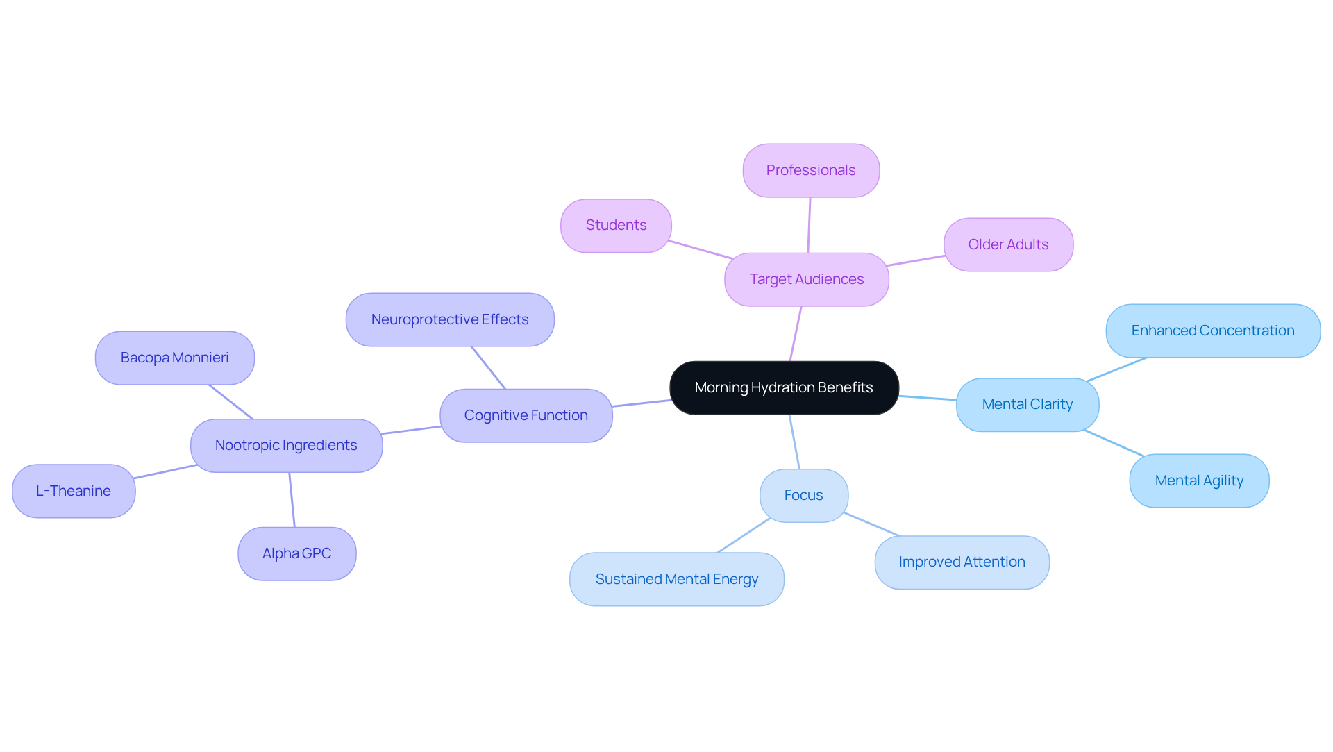 The center shows the main idea of hydration, and the branches illustrate how it can enhance mental clarity and focus, along with who can benefit from it. The center shows the main idea of hydration, and the branches illustrate how it can enhance mental clarity and focus, along with who can benefit from it.
