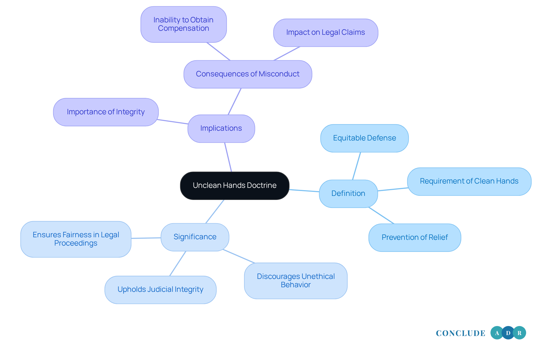 At the center is the unclean hands doctrine, branching out to show what it means, why it's important, and how it affects legal cases. Each branch helps break down complex ideas into manageable pieces.