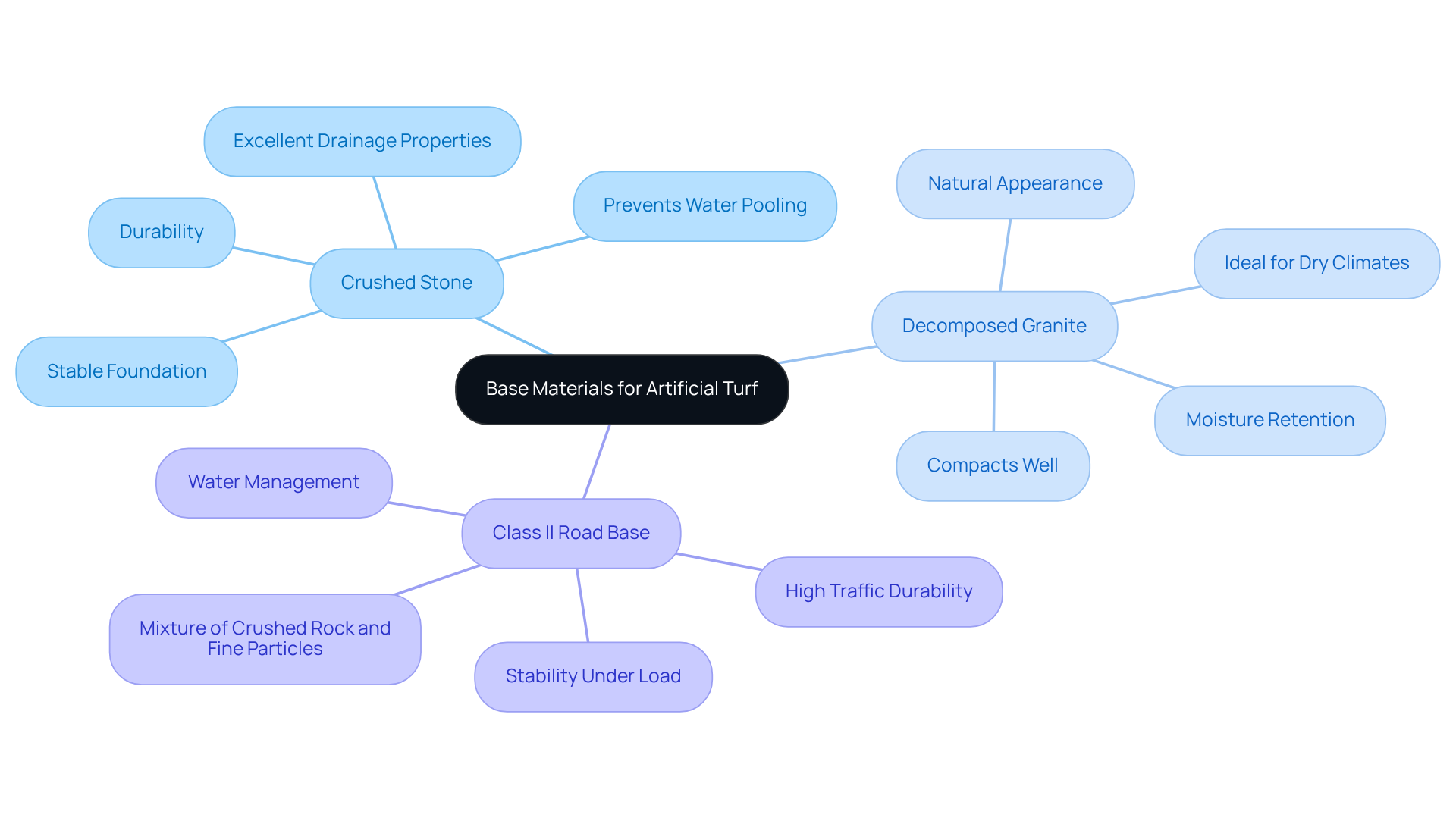 The center shows the main topic of base materials, and each branch represents a different material with its benefits. Follow the branches to understand how each material contributes to a successful artificial turf installation.