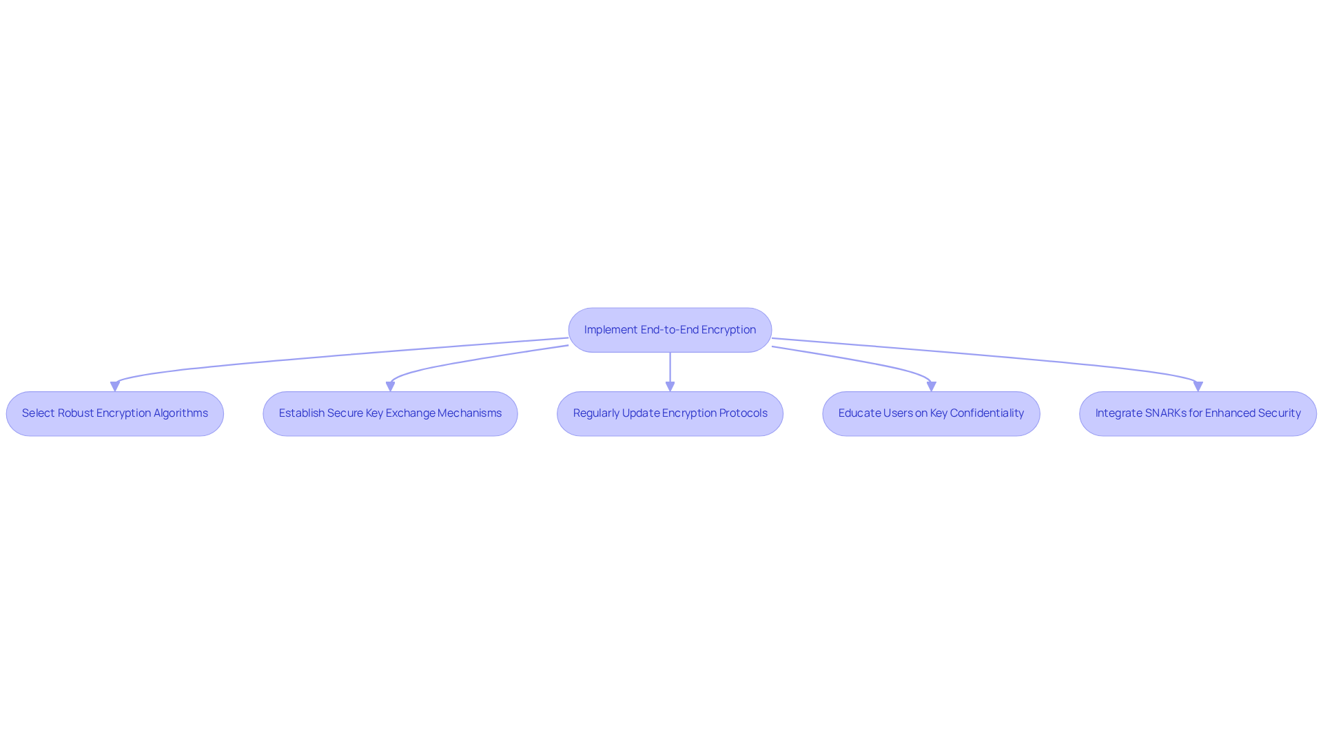 Each box represents a crucial step in the E2EE implementation process. Follow the arrows to understand how each step connects and contributes to overall data security. Each box represents a crucial step in the E2EE implementation process. Follow the arrows to understand how each step connects and contributes to overall data security.