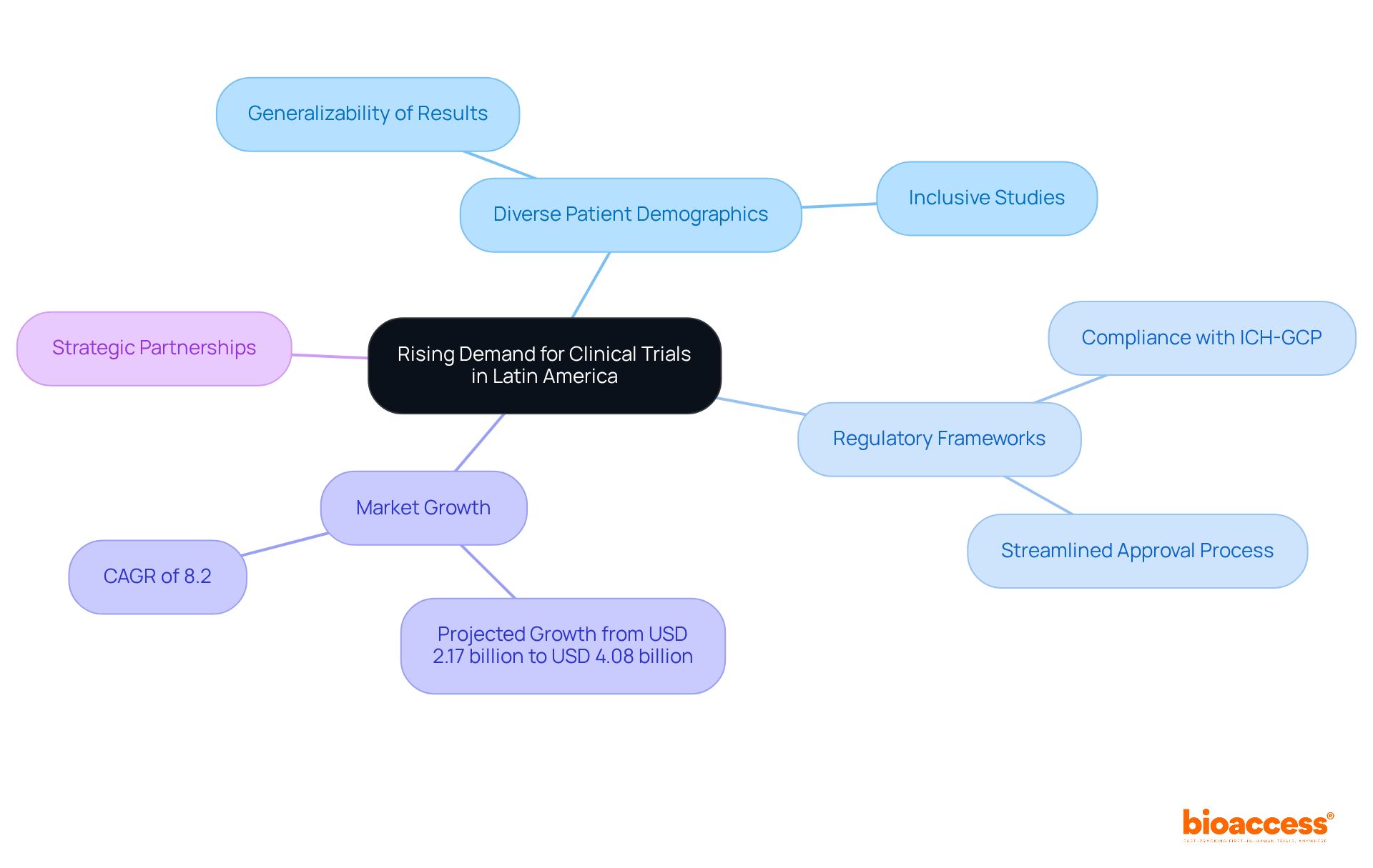 This mindmap starts with the central idea of rising demand for clinical trials and branches out into key themes. Each branch represents a significant factor contributing to this demand, helping you understand how they connect and support the overall trend. This mindmap starts with the central idea of rising demand for clinical trials and branches out into key themes. Each branch represents a significant factor contributing to this demand, helping you understand how they connect and support the overall trend.