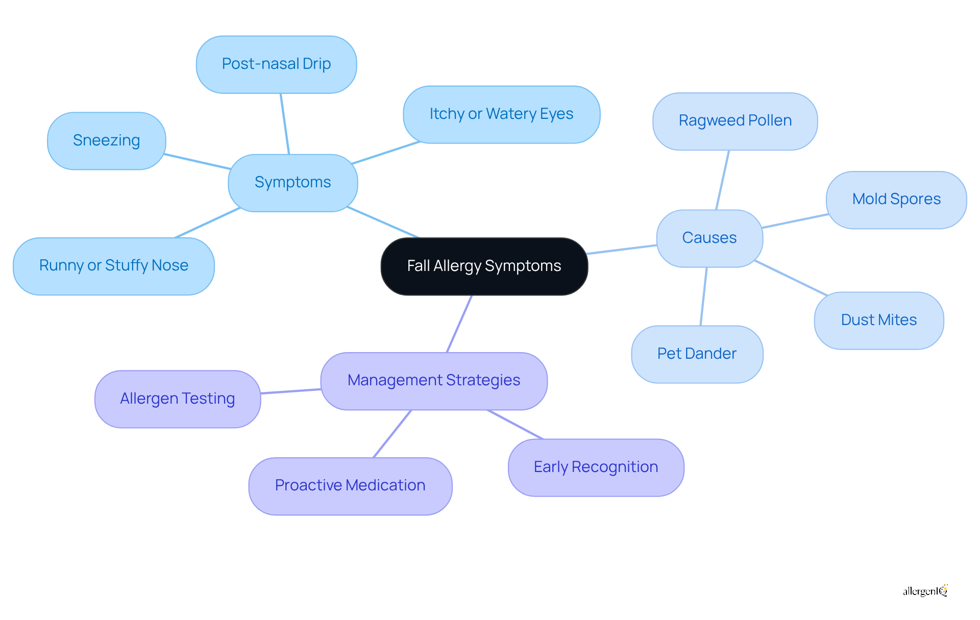 The central node represents the main topic of fall allergy symptoms. Each branch shows related information, helping you understand the symptoms, what causes them, and how to manage them effectively.