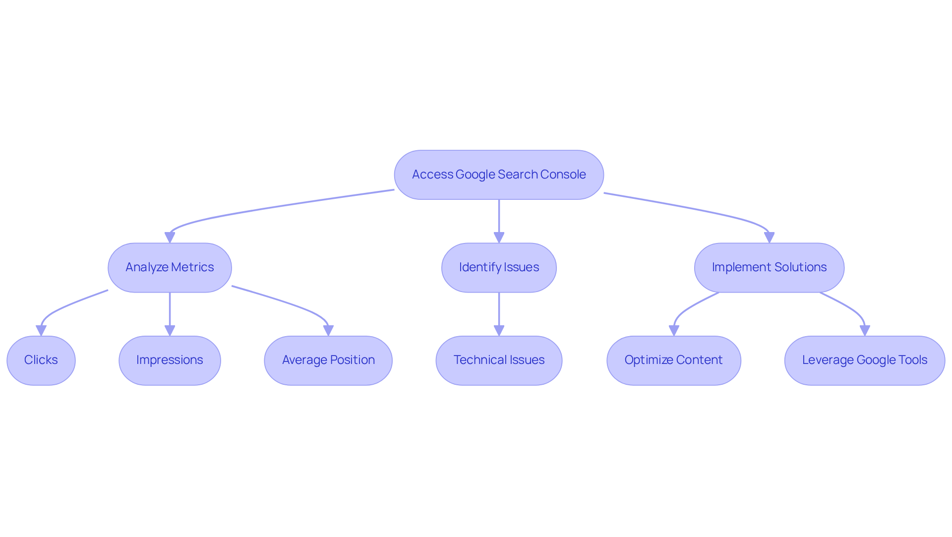 This flowchart guides you through the steps of using Google Search Console. Start at the top and follow the arrows to see how to analyze your website's performance, identify any problems, and implement solutions to improve your online visibility.