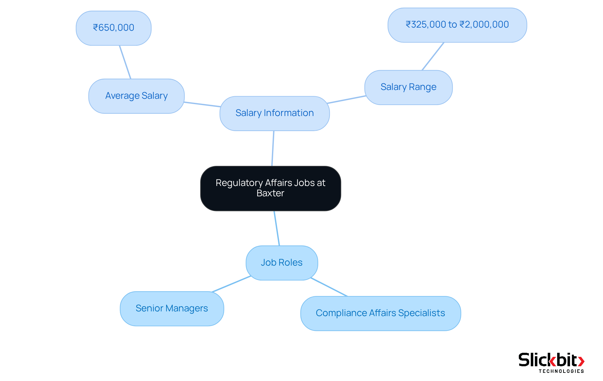 The central node represents Baxter's job openings, with branches showing different roles and their salary details. Each branch provides insight into the job landscape in regulatory affairs.