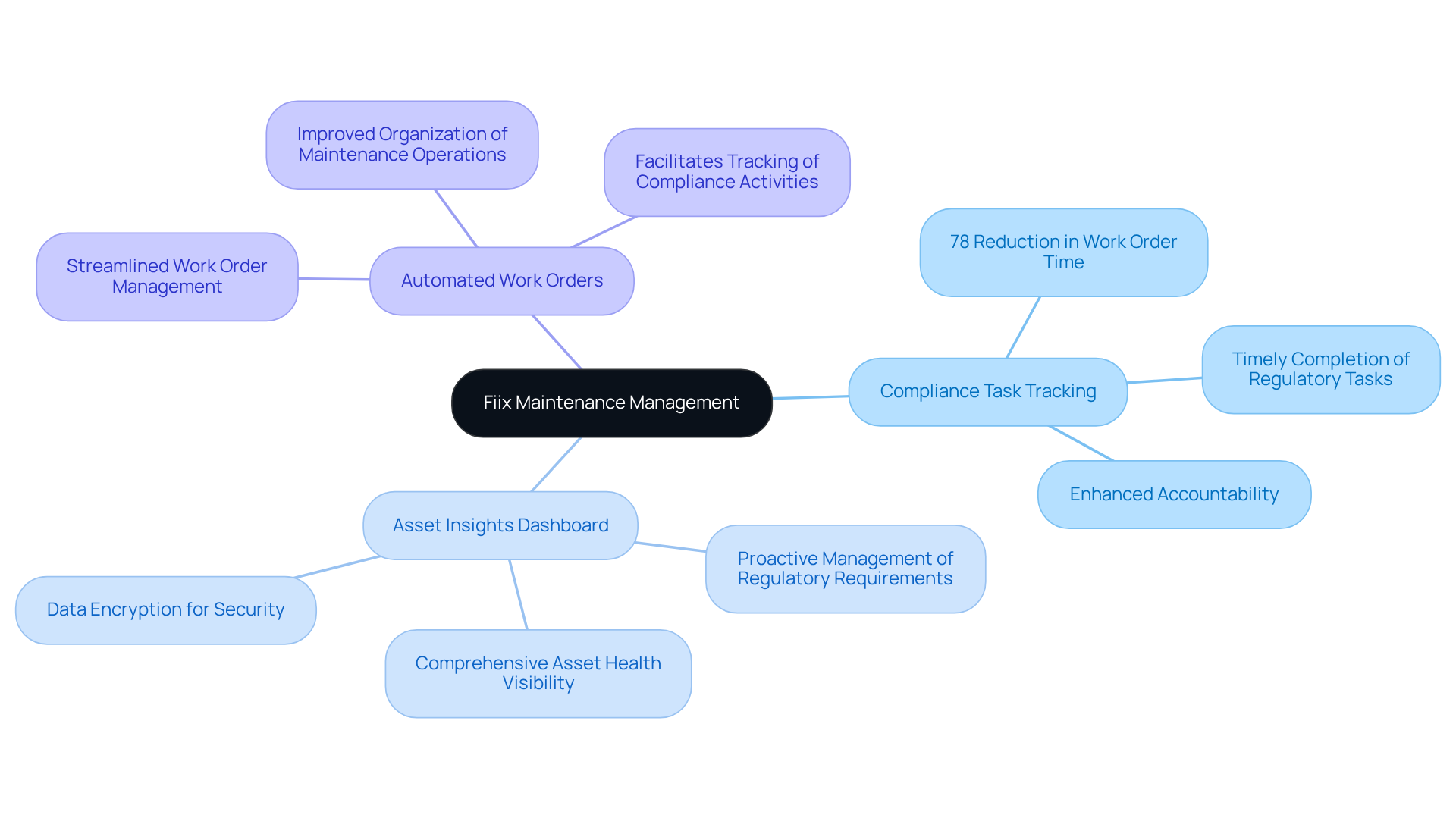 Start at the center with Fiix's main capabilities, then explore each feature and its benefits. The branches show how each aspect contributes to better compliance and efficiency. Start at the center with Fiix's main capabilities, then explore each feature and its benefits. The branches show how each aspect contributes to better compliance and efficiency.