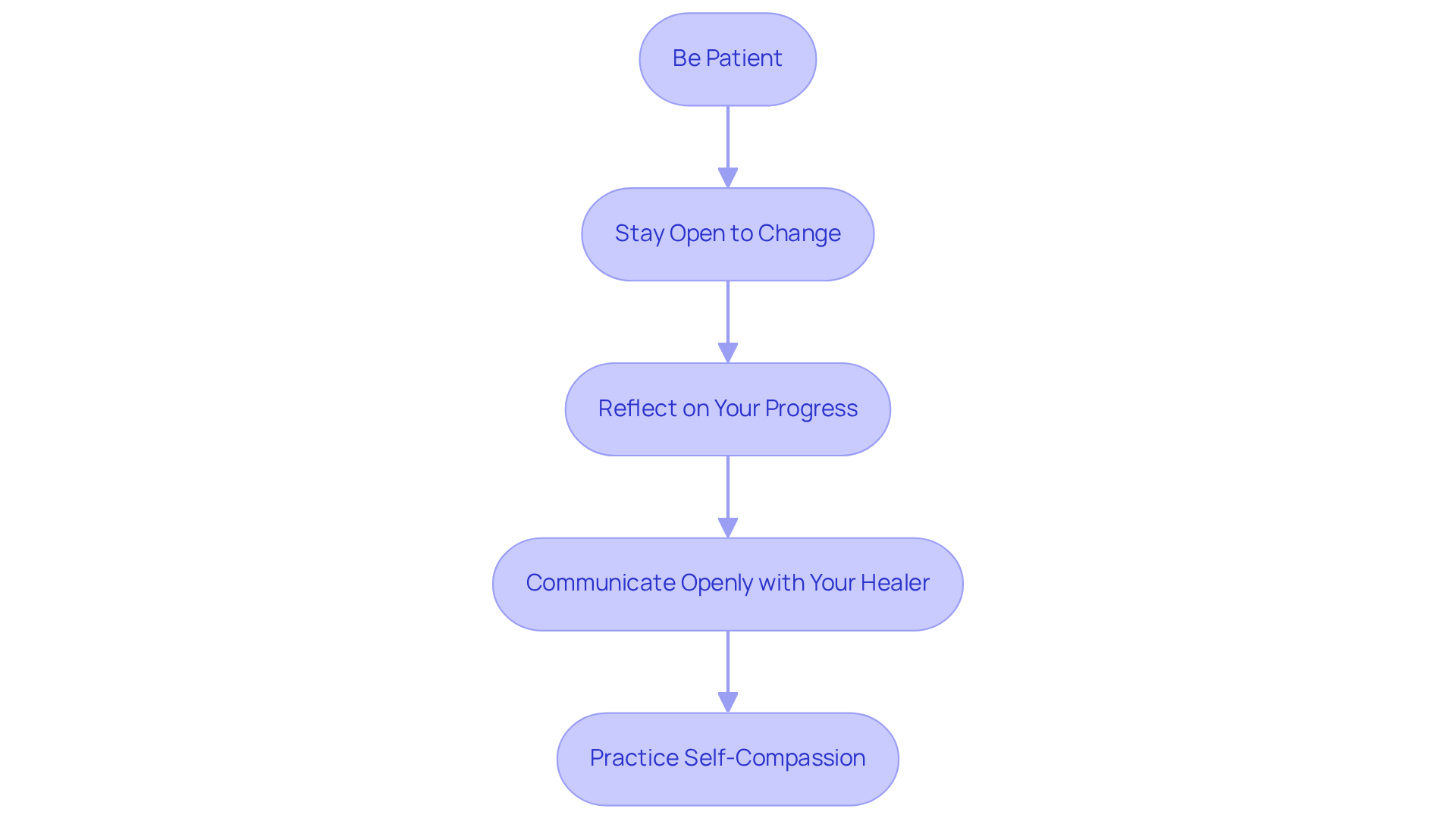 Each box represents a step in your healing journey. Follow the arrows to see how each step builds on the previous one, guiding you toward a deeper trust in the process.