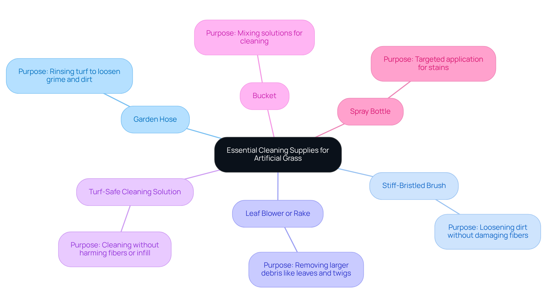 The central node represents the main topic, while each branch shows a specific cleaning supply and its purpose. This layout helps you understand what tools you need and why they are important for maintaining your artificial grass.