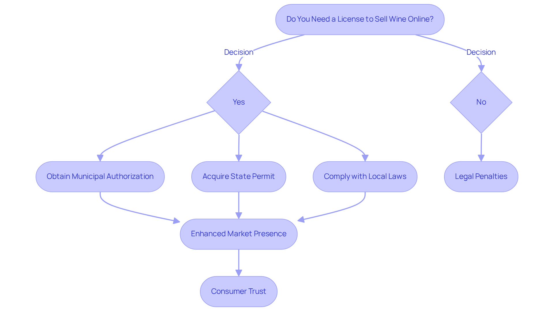 This flowchart guides you through the necessary steps to sell wine online legally. Follow the arrows to understand what you need to do, the risks of not complying, and how getting the right licenses can benefit your business.