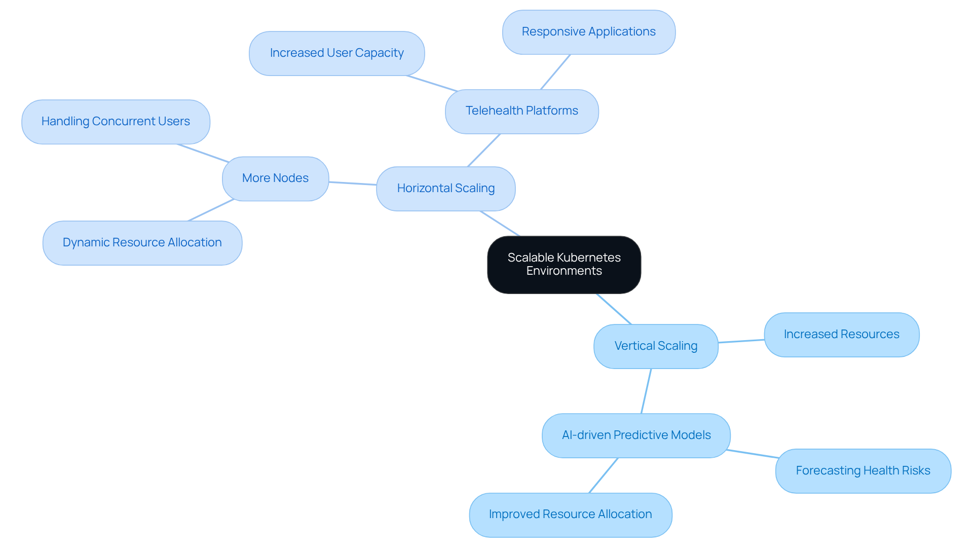 The central node represents the main topic, while the branches show the two methods of scaling. Each sub-node provides specific examples or implications of that scaling method, helping you see how they relate to managing workloads in healthcare IT.