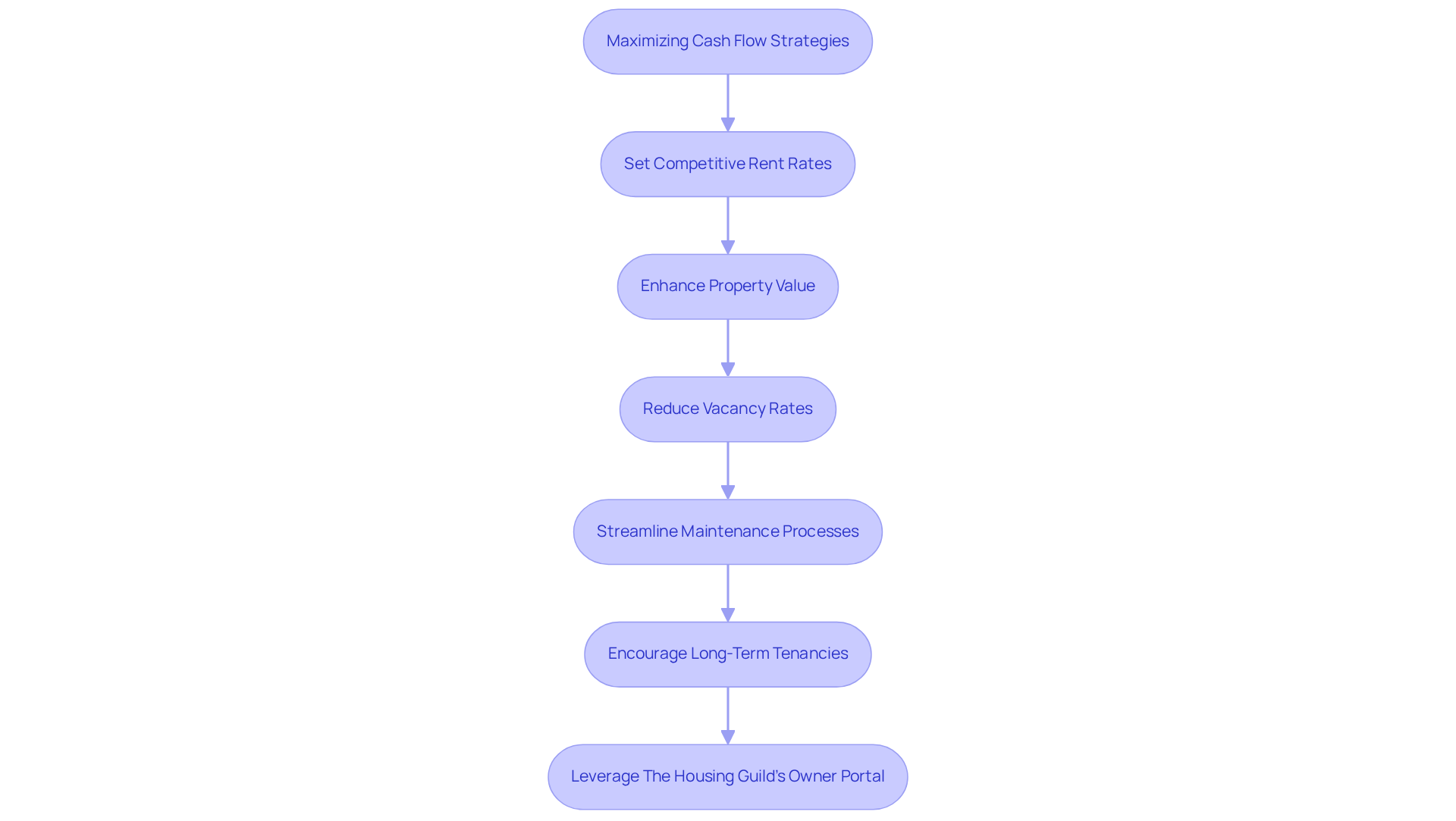 This flowchart outlines the key strategies property owners can implement to improve cash flow. Each box represents a specific action to take, and the arrows show how these strategies connect to help maximize returns.