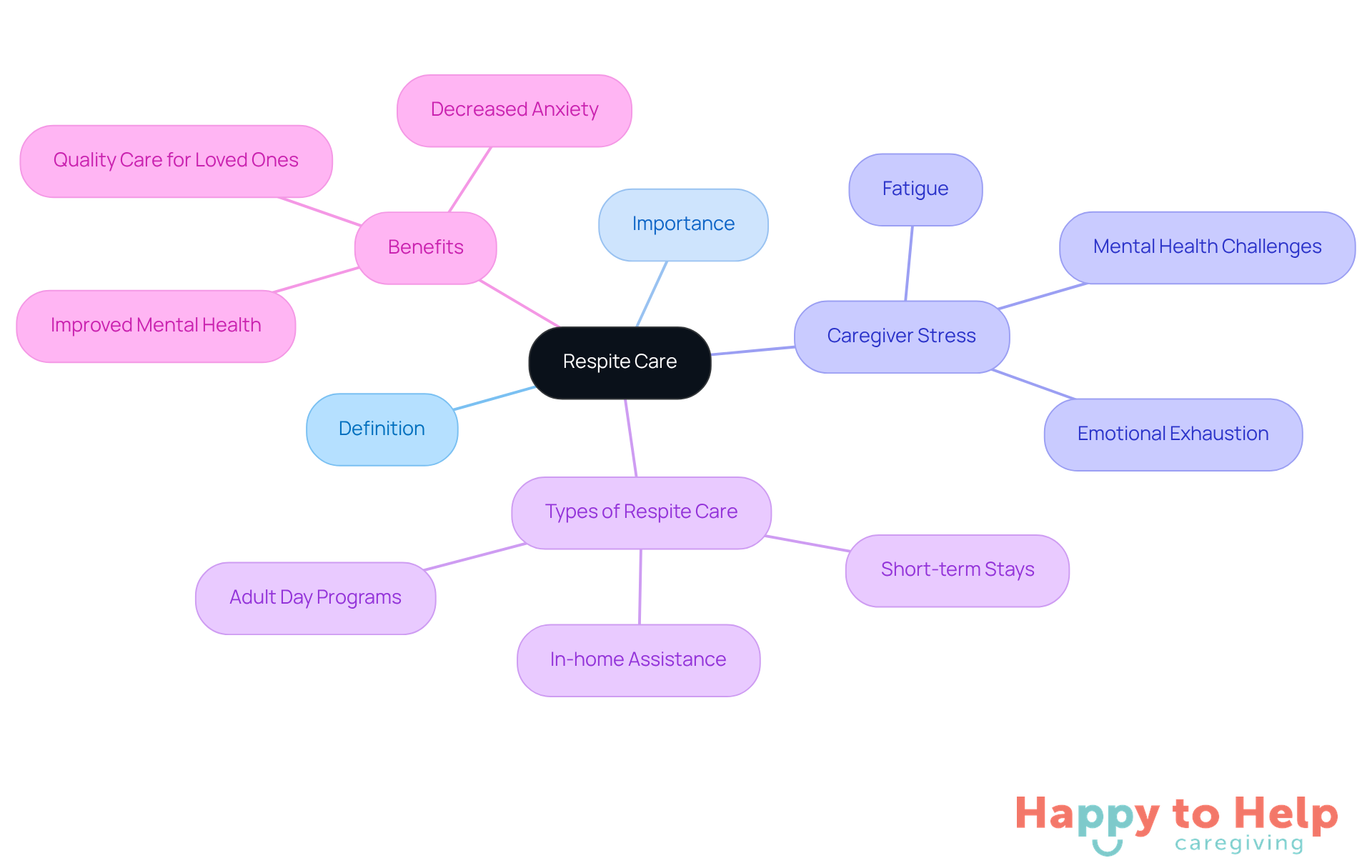 The central node represents respite care, with branches showing its definition, importance, the stress caregivers face, types of care available, and the benefits of using these services.