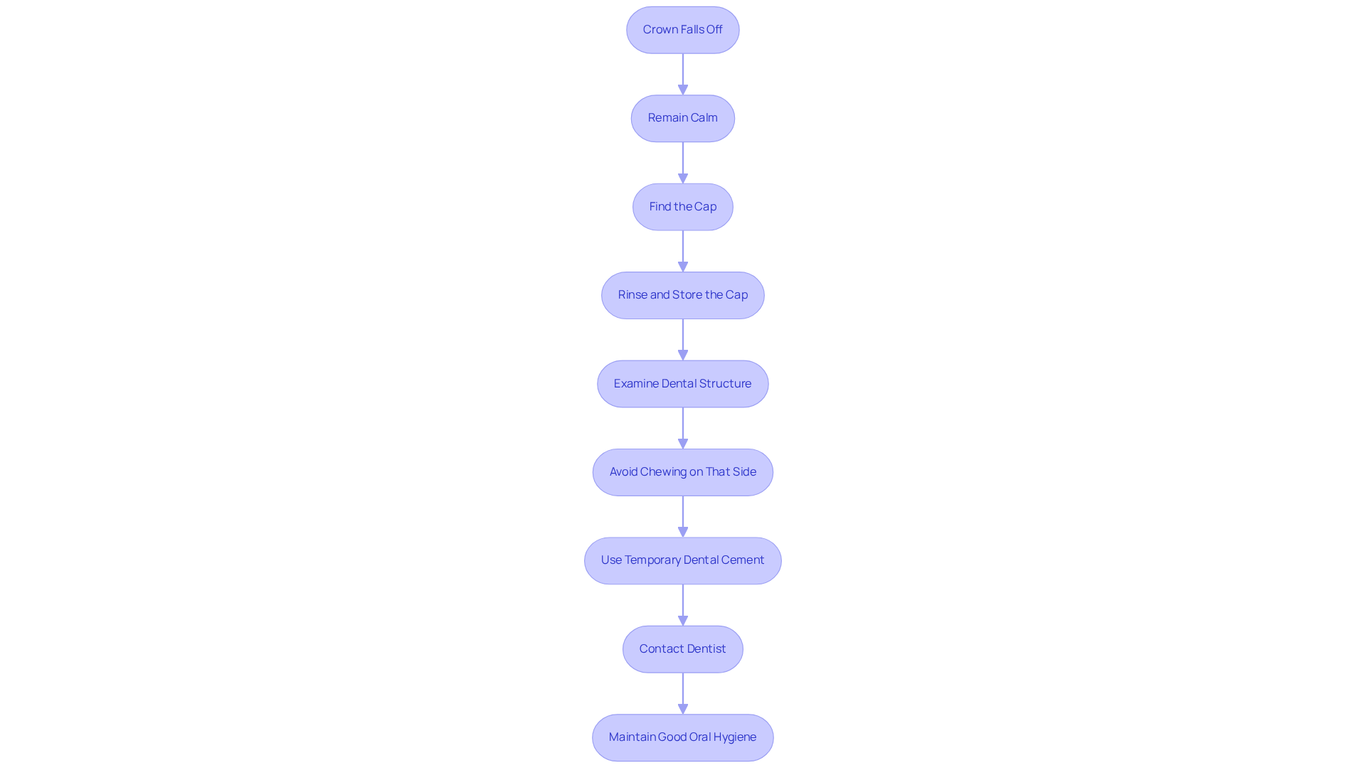 This flowchart guides you through what to do if your dental crown comes off. Start at the top and follow the arrows to see each step you should take to protect your tooth and ensure you get the care you need.