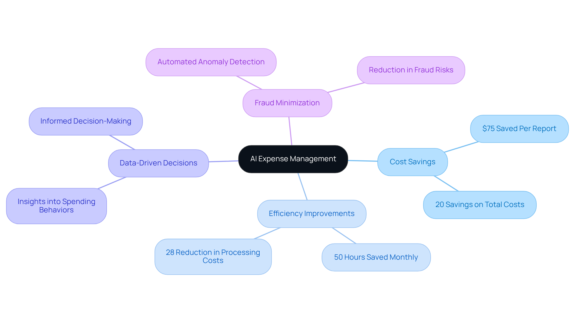 The central node represents AI Expense Management, with branches showing various benefits. Each sub-point provides specific examples or statistics that illustrate how AI can enhance financial operations.