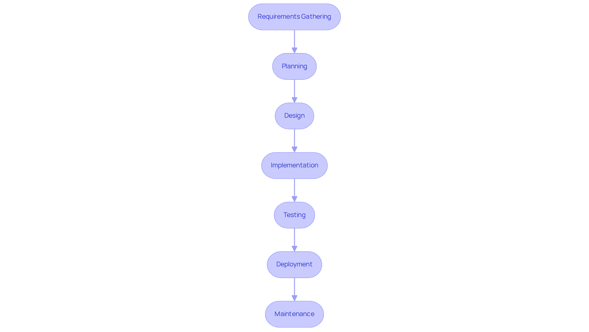 Each box represents a stage in the software development journey. Follow the arrows to see how each stage leads to the next, from gathering requirements to ongoing maintenance. Each box represents a stage in the software development journey. Follow the arrows to see how each stage leads to the next, from gathering requirements to ongoing maintenance.