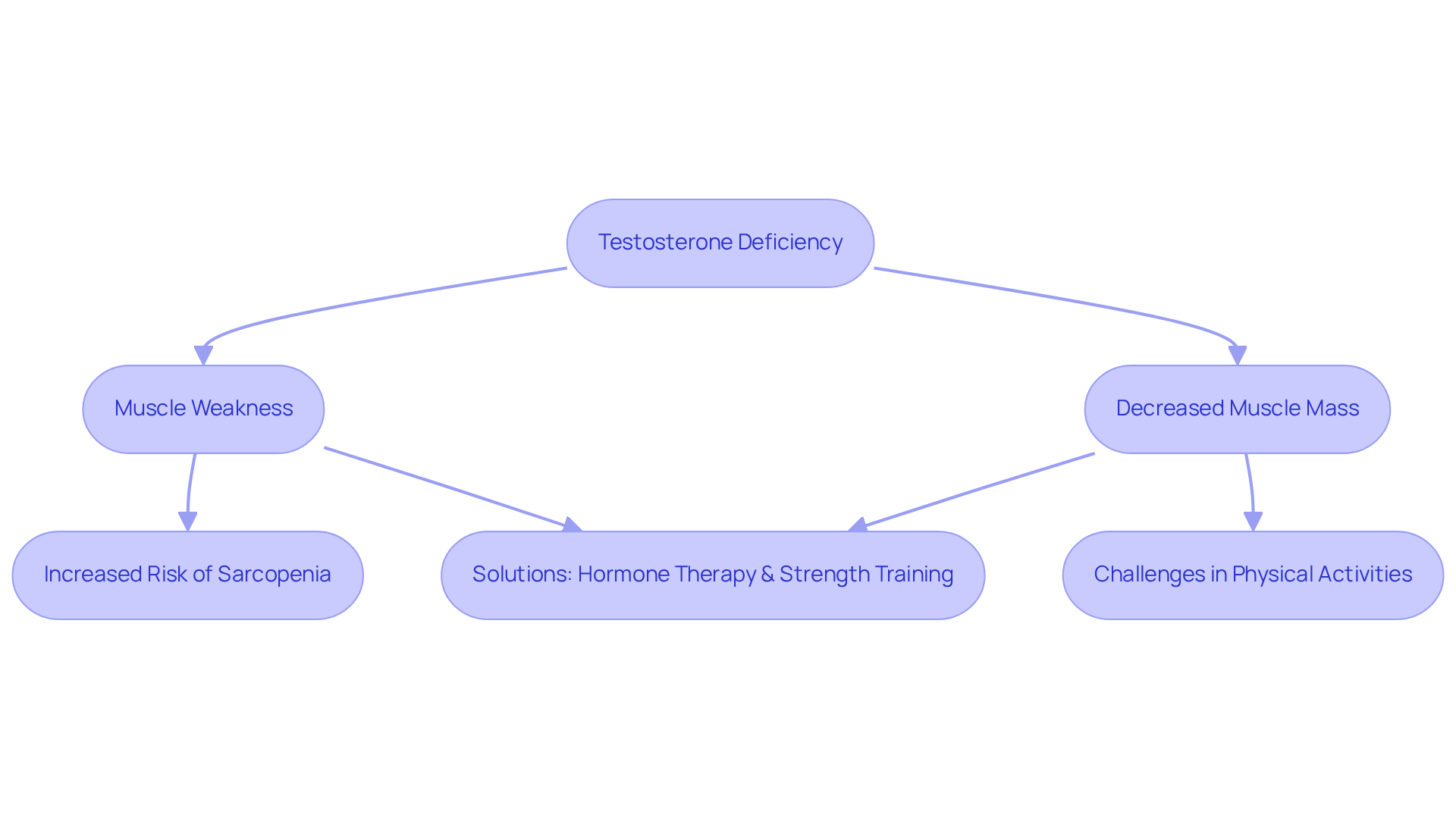 This flowchart shows how low testosterone can lead to muscle weakness and decreased muscle mass, which can make physical activities difficult. It also highlights the solutions available, like hormone therapy and strength training, to help regain strength and improve quality of life. This flowchart shows how low testosterone can lead to muscle weakness and decreased muscle mass, which can make physical activities difficult. It also highlights the solutions available, like hormone therapy and strength training, to help regain strength and improve quality of life.