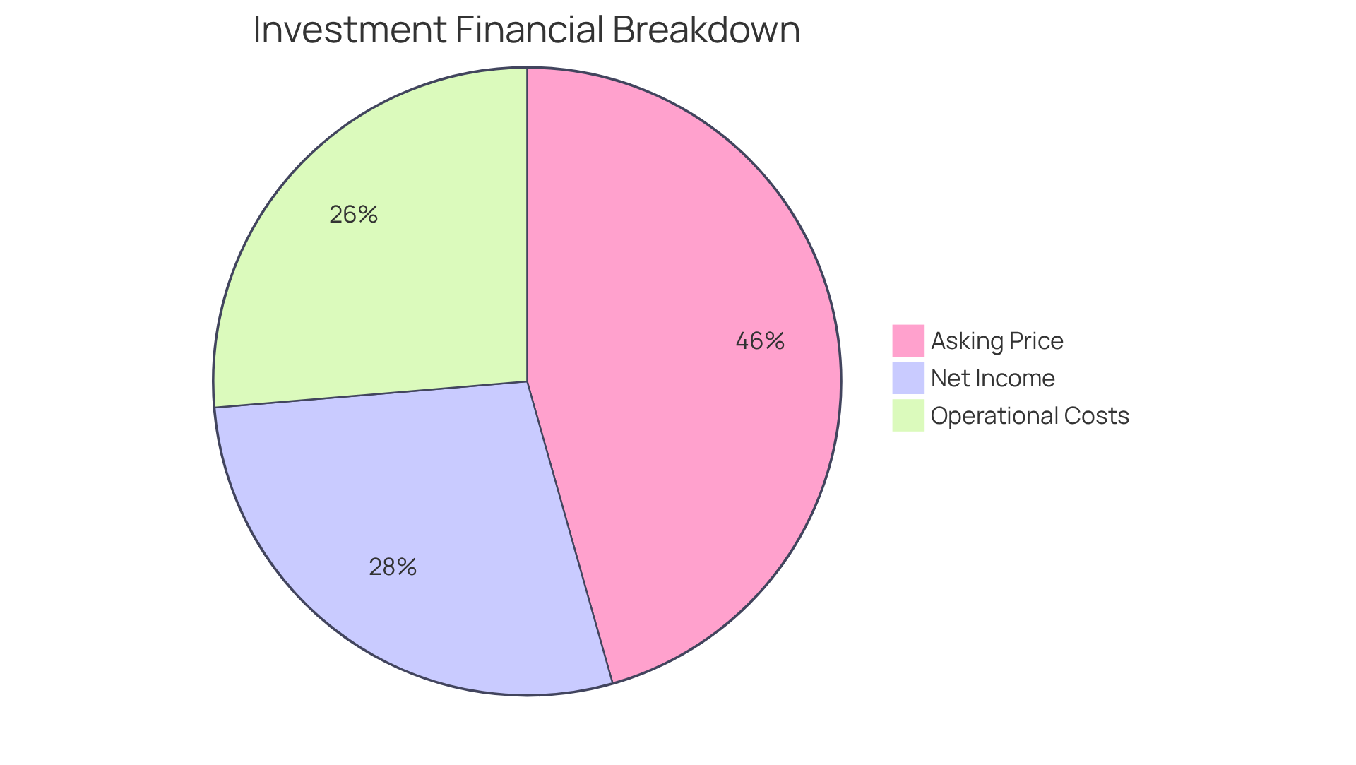 Each slice of the pie represents a financial component of the investment: the asking price shows the total cost, the net income reflects the profit potential, and operational costs indicate the expenses involved. The size of each slice helps you see how they relate to one another.