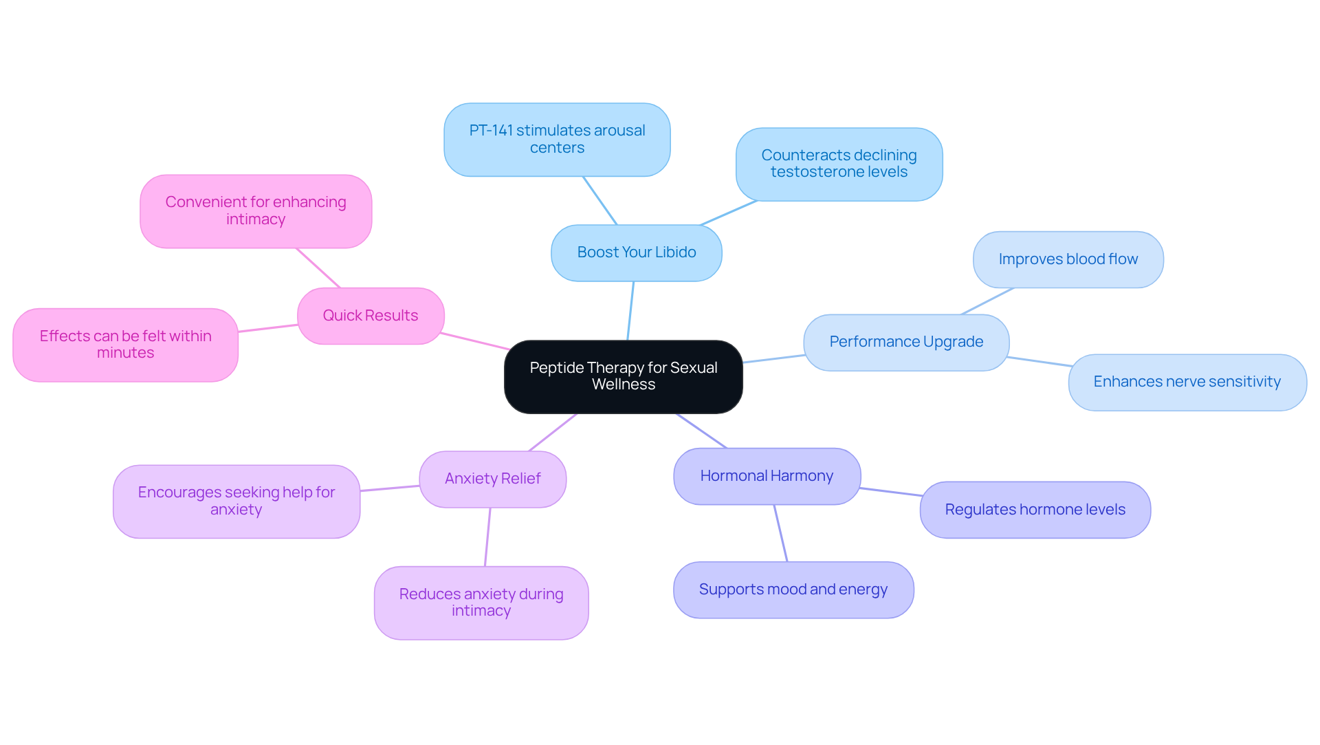 The central node represents peptide therapy, while each branch highlights a specific benefit. Explore each branch to understand how peptide therapy can enhance your sexual wellness.