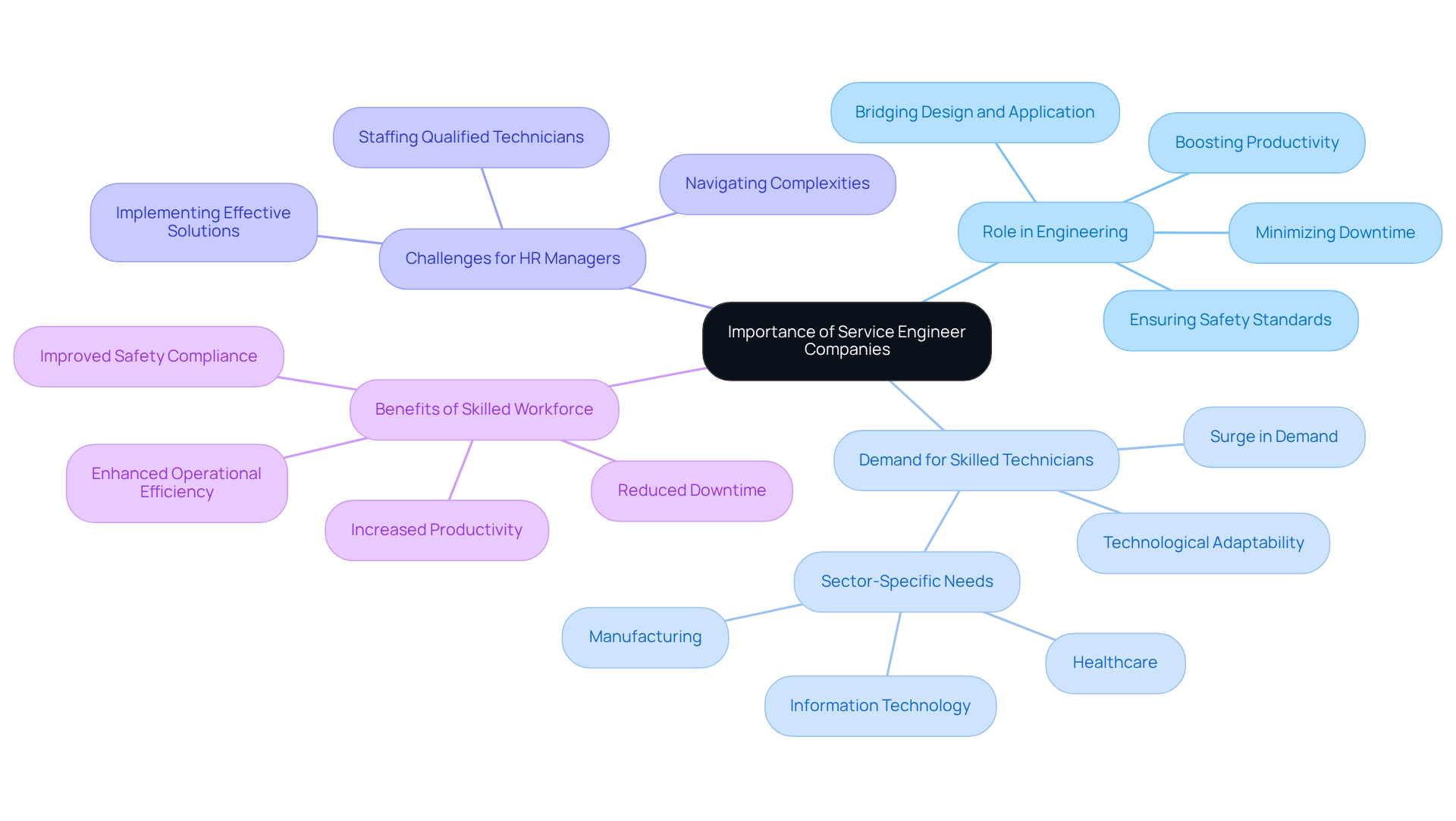 This mindmap shows how service engineer companies are essential across various industries. Each branch represents a key aspect: their role, the need for skilled technicians, HR challenges, and the benefits of having a trained workforce. Explore the connections and see how they contribute to operational efficiency and competitiveness.