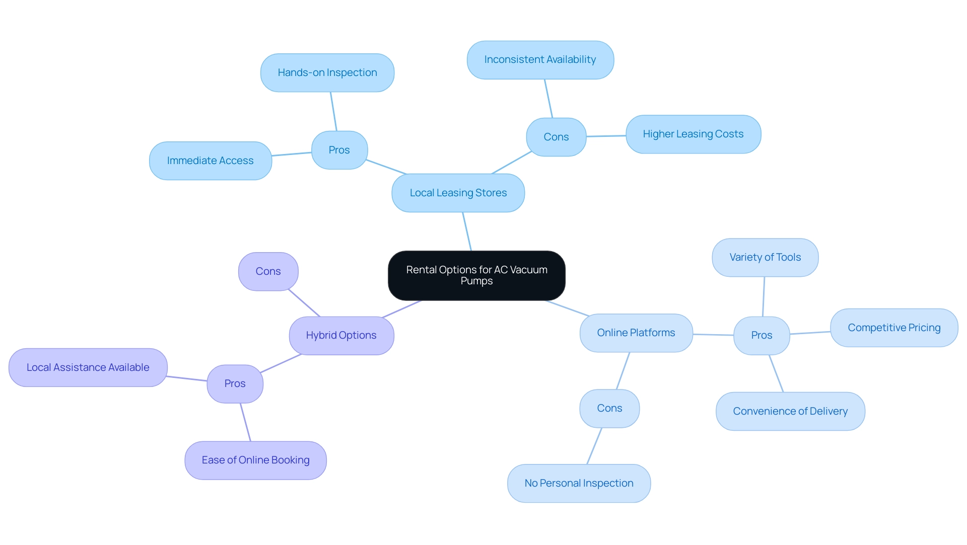 The central node represents rental options, with branches for local, online, and hybrid types, each showing their pros and cons.