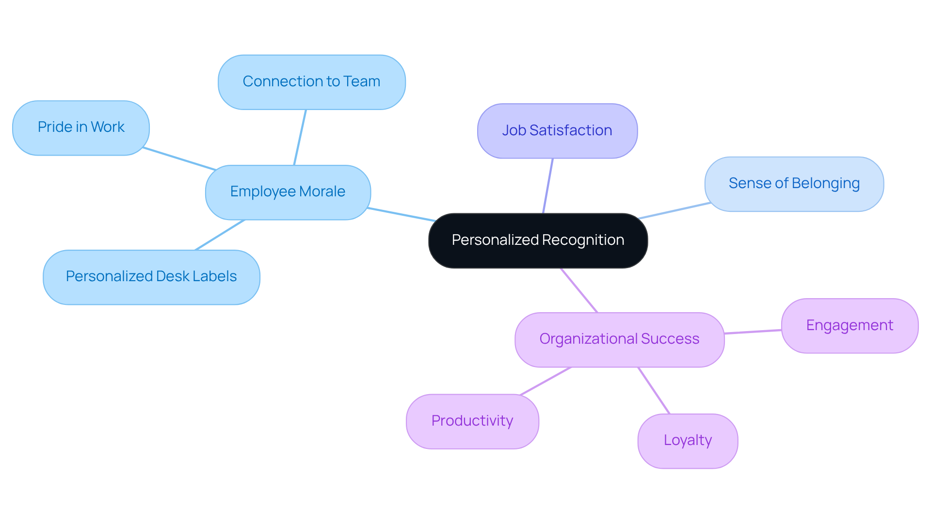 This mindmap illustrates how personalized recognition, like desk labels, boosts employee morale and contributes to a thriving workplace. Each branch shows how these elements connect to create a positive work environment.